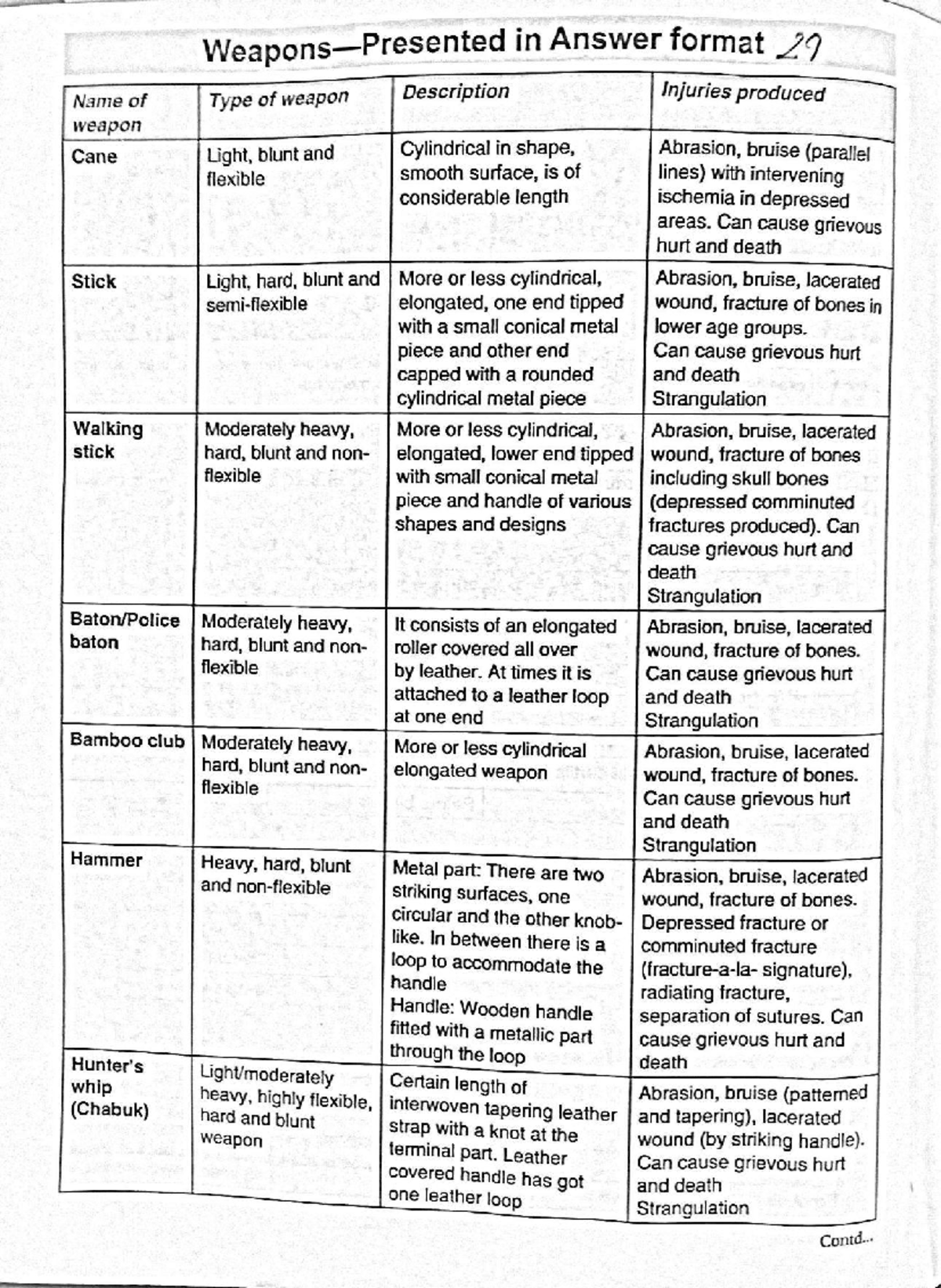 Weapons Answer Format - medicine - Studocu