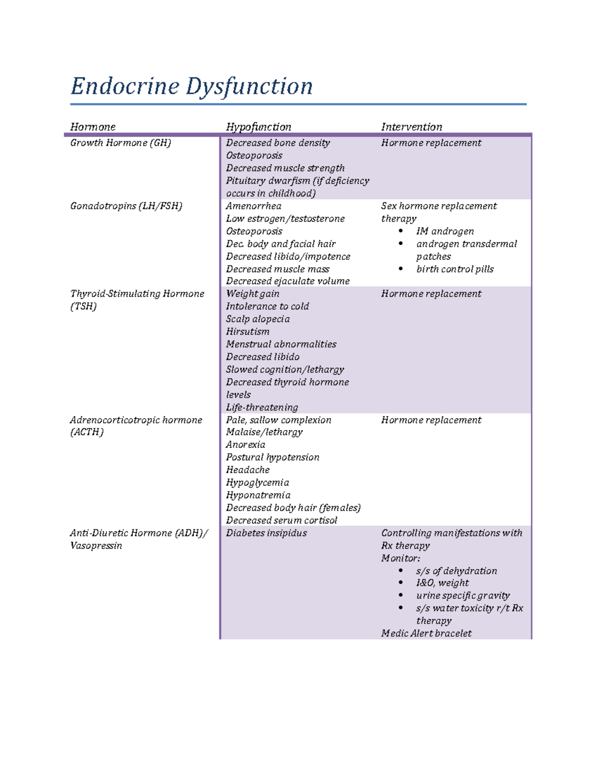 Endocrine Study Guide - Endocrine Dysfunction Hormone Hypofunction ...