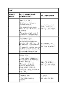 Module 2 Project Activity 2-Table 2 - Table 2 OSI Layer Network ...