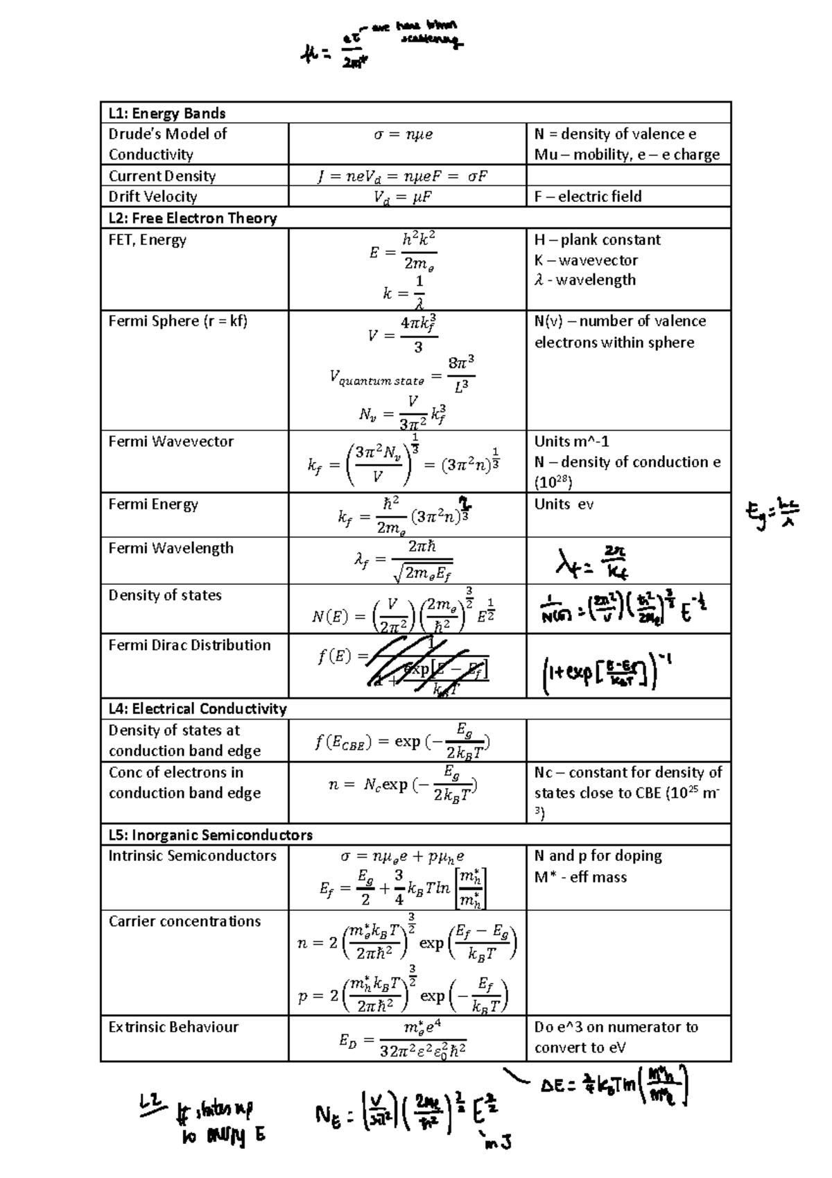 EPS Equation Sheet - L1: Energy Bands Drude’s Model of Conductivity 𝜎 ...