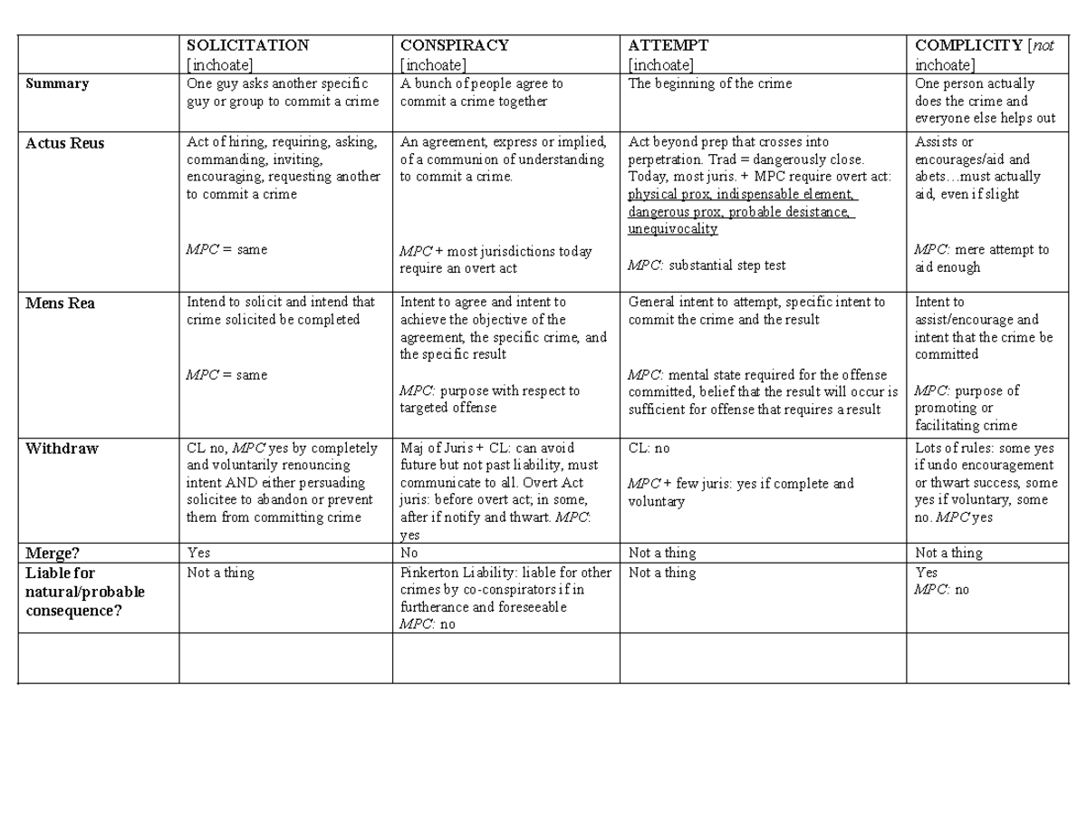 CRIM inchoate + conspiracy chart - SOLICITATION [inchoate] CONSPIRACY ...