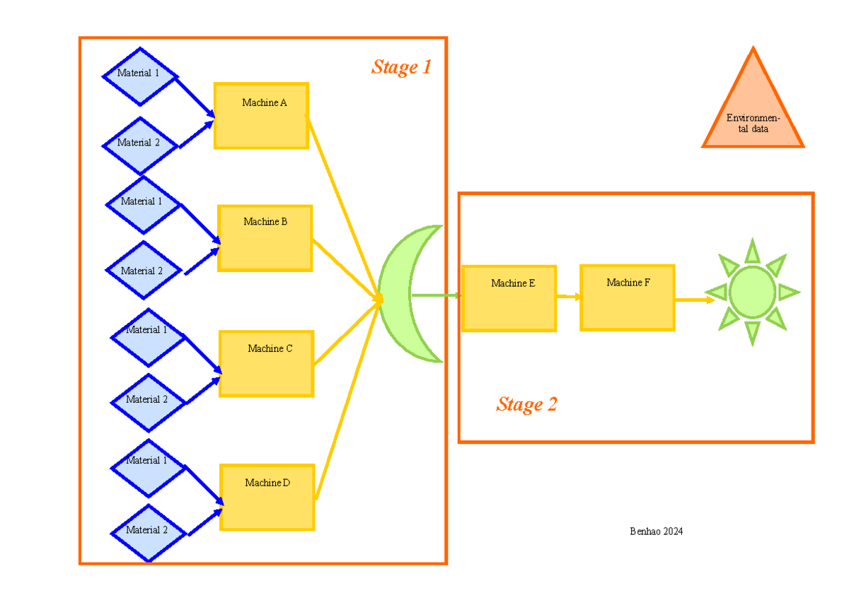Data flow - Project illustrations - MAST90014 - Machine A Machine B ...