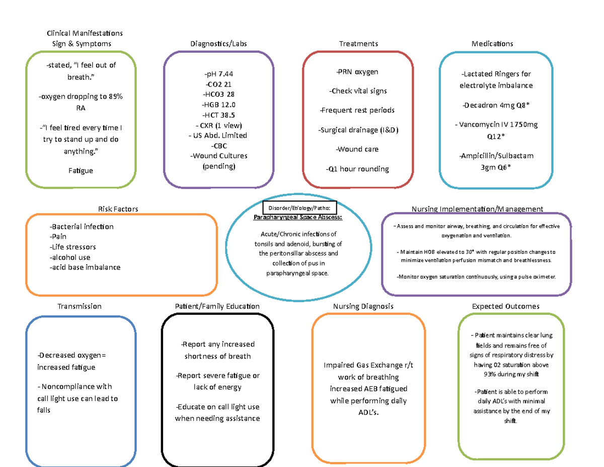 Ms. Pat's Concept map templete (Actual Dx) - Clinical Manifestations ...