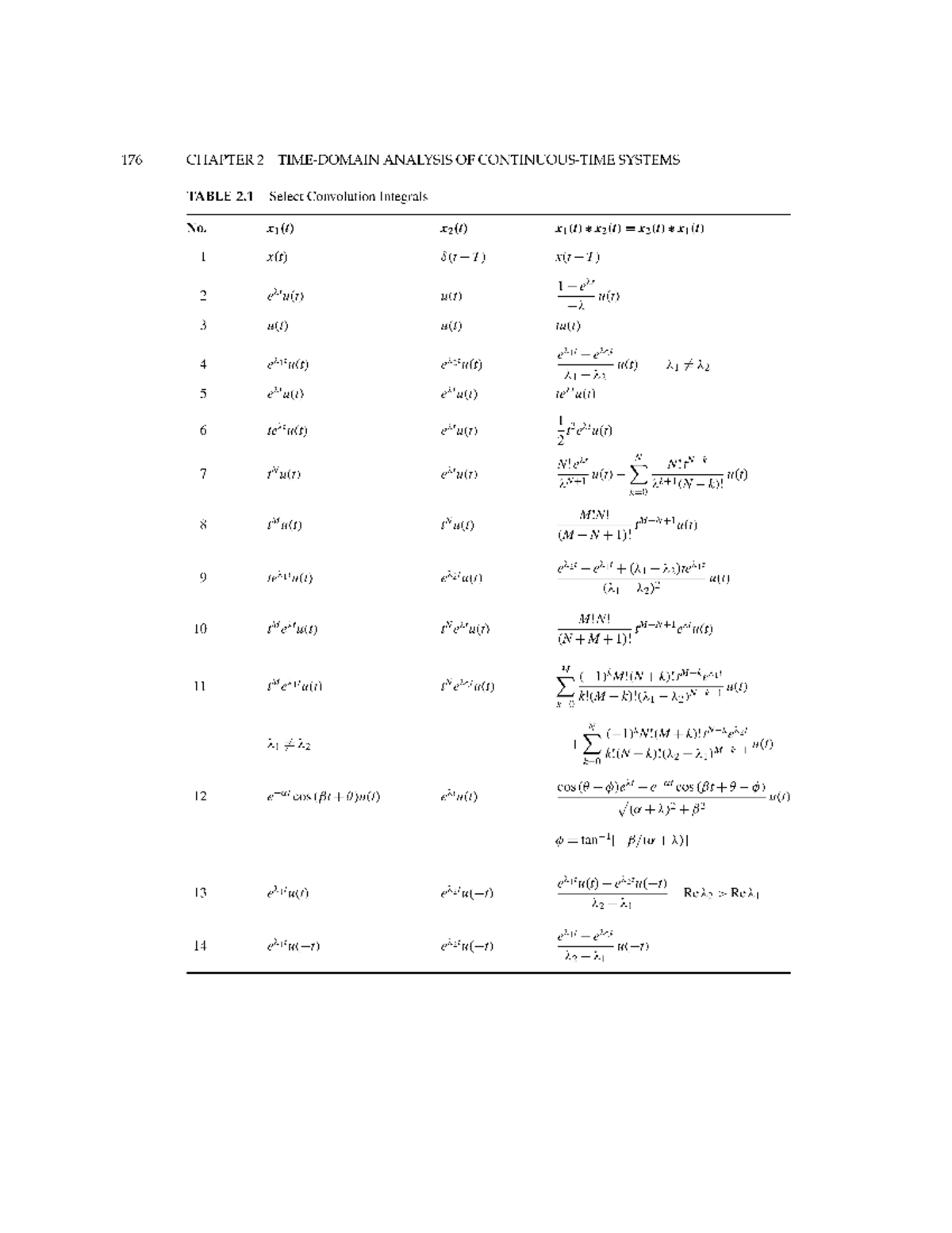 Convution Integrals Table - 176 CHAPTER 2 TIME-DOMAIN ANALYSIS OF CONTINUOUS-TIME SYSTEMS TABLE ...