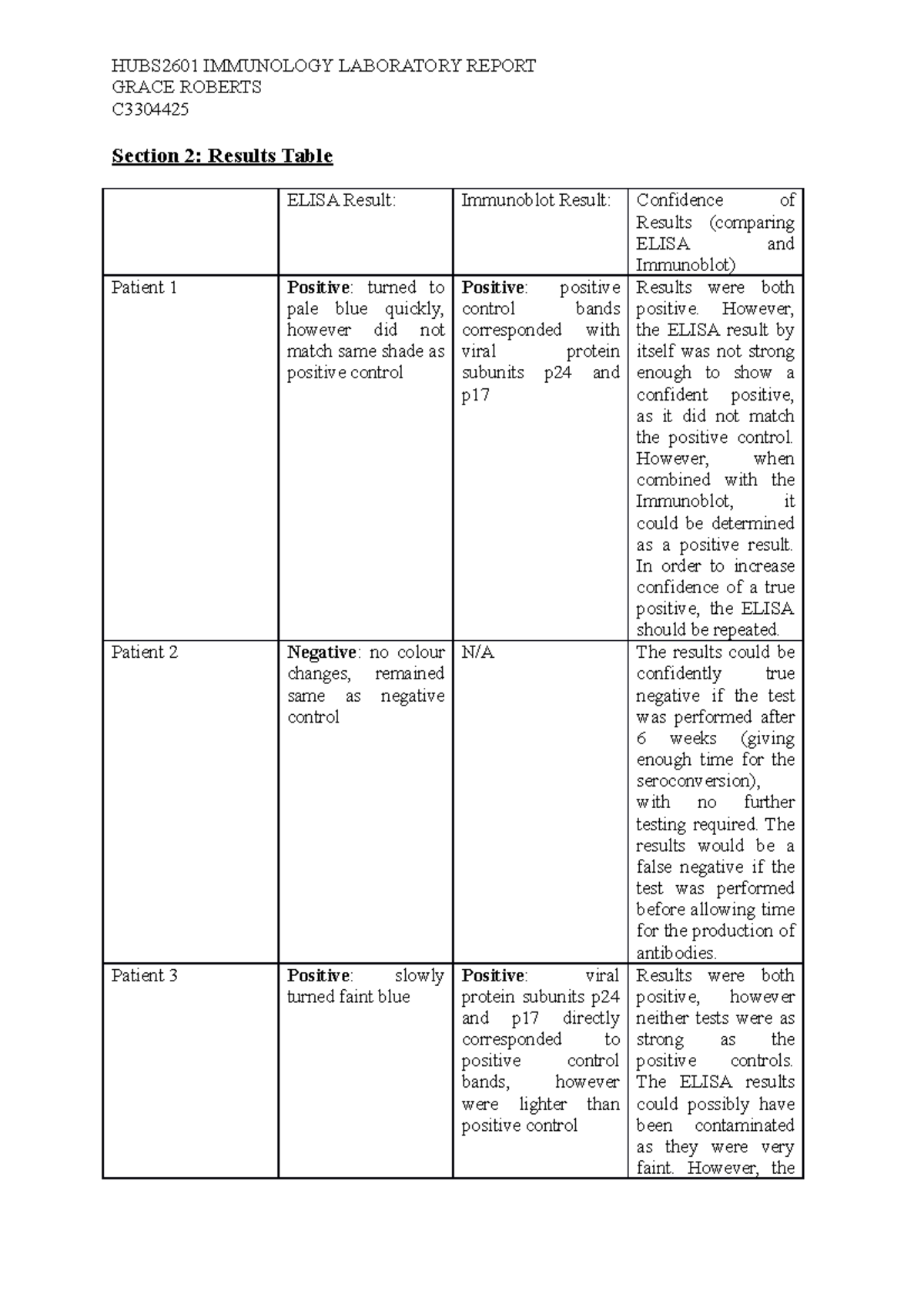 HUBS2601 Immunology Lab Assignment - HUBS2601 IMMUNOLOGY LABORATORY ...
