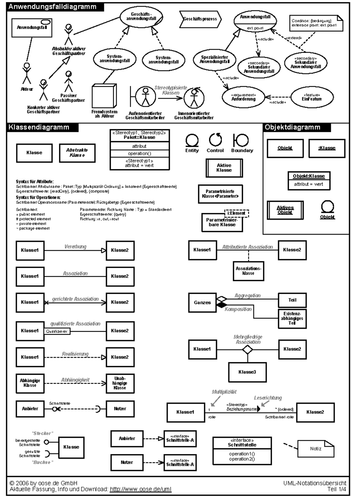 Übersicht UML - Zusammenfassung Softwaretechnik ...