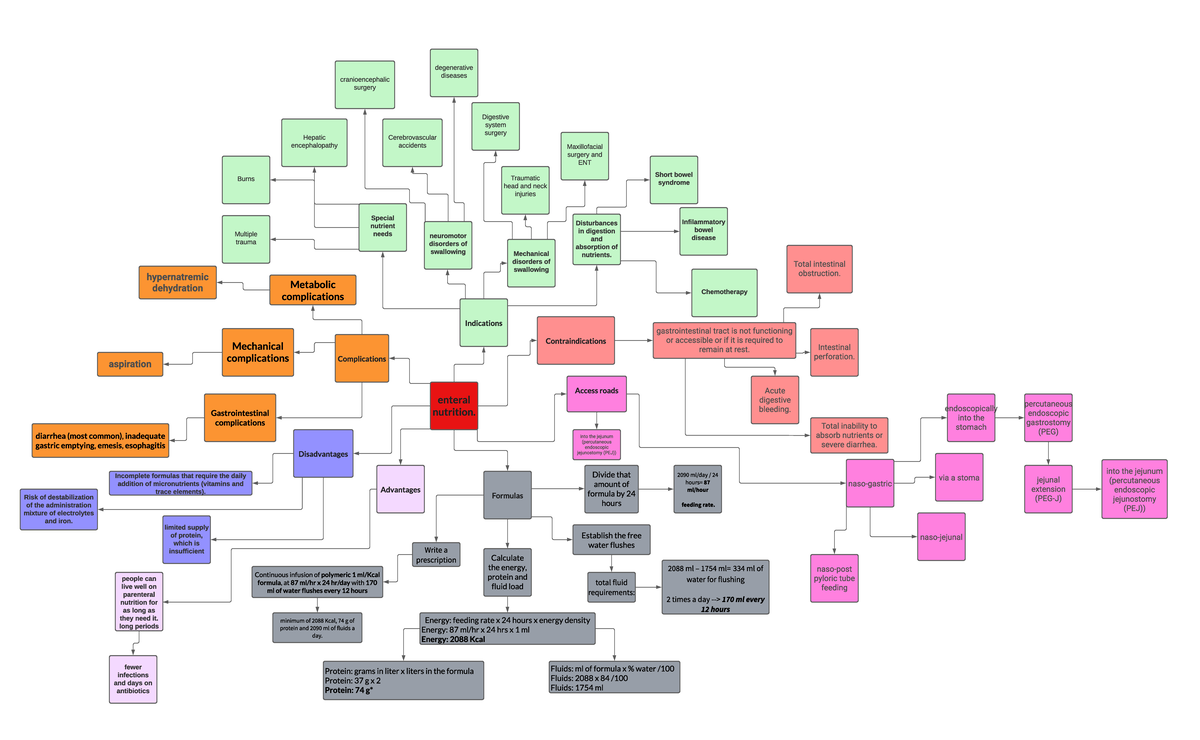 Enteral nutrition map - ent eral nut rit ion. Indicat ions Cont ...