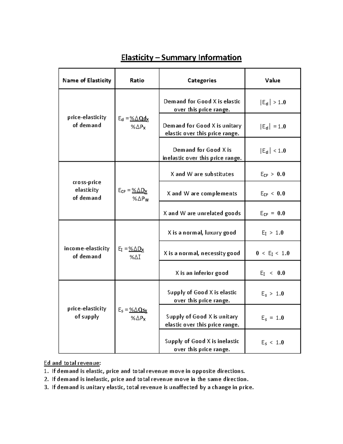 01 Elasticity Handout - Dr. Gary Stone, Winthrop University Elasticity ...