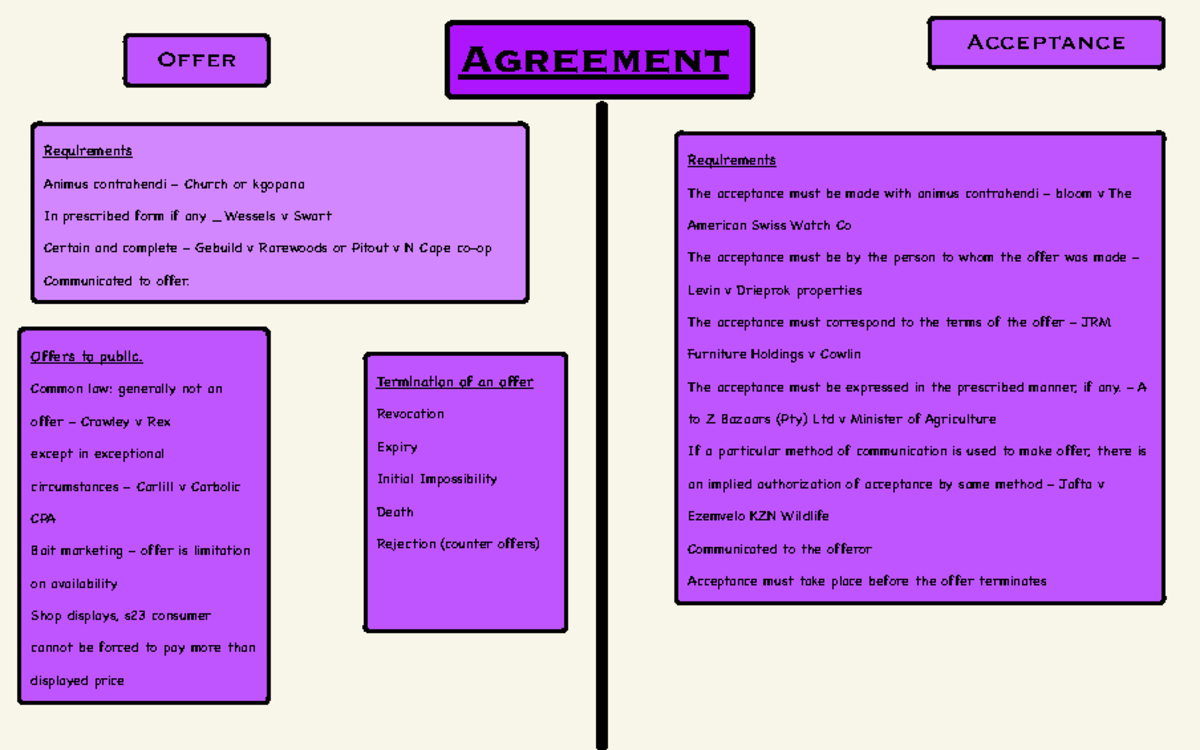 Agreements - offer and acceptance - Offer Agreement Requirements Animus ...