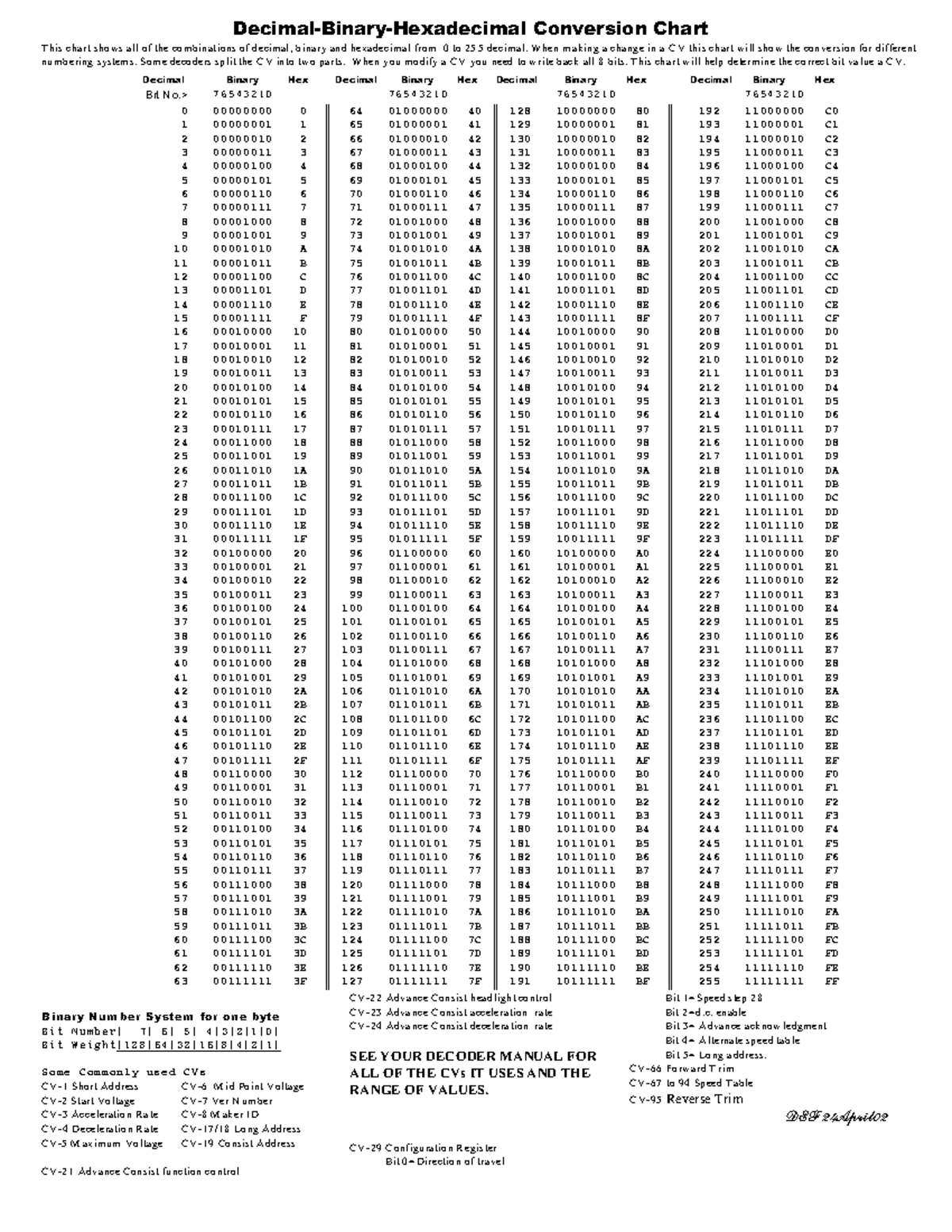 DCC Dec Bi Hex Chart - hjelpemidler - Decimal-Binary-Hexadecimal ...