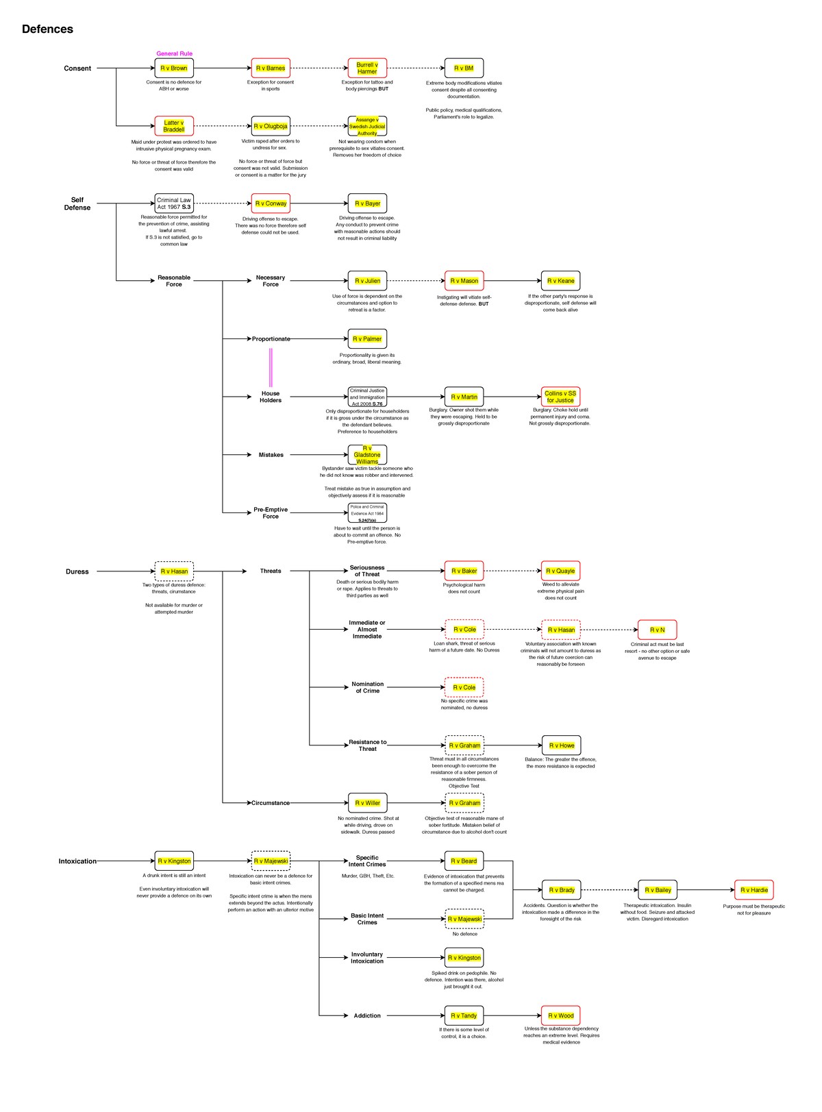 Defences Mind Map - Defences Consent Self Defense Duress Intoxication R ...