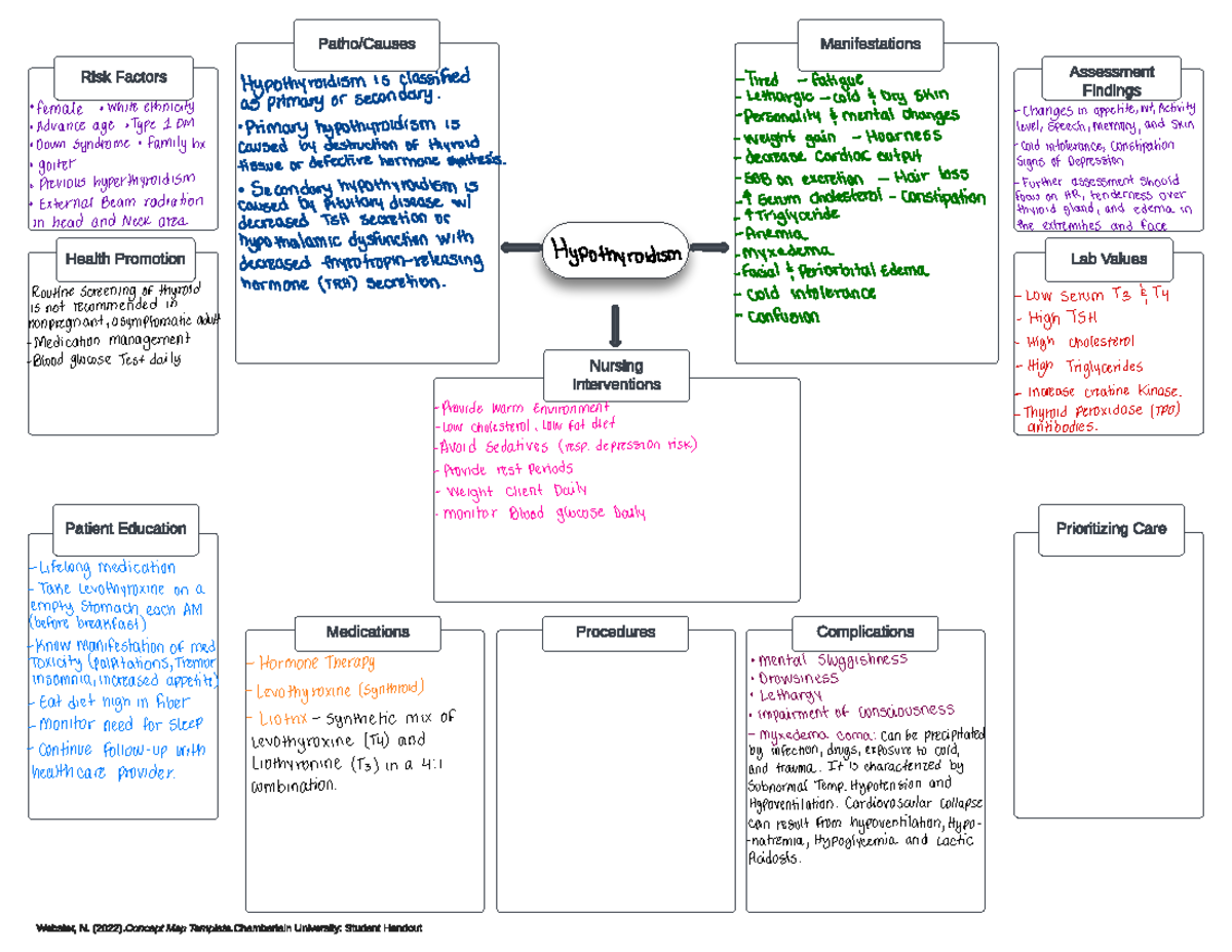 Hypothyroidism Concept Map - Nursing Interventions Complications ...