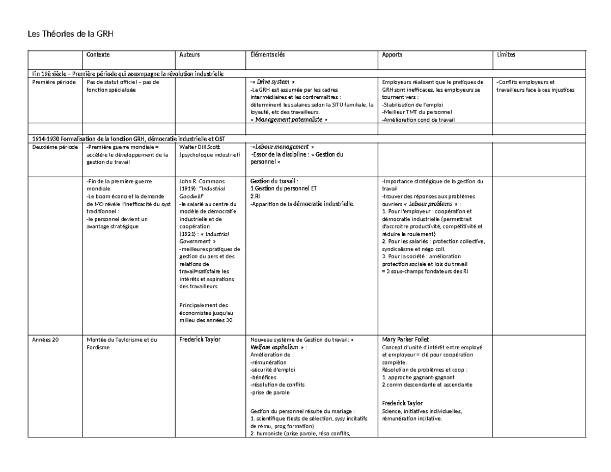 Chapitre 11. Les Théories de la GRH - Les Théories de la GRH Contexte Auteurs Éléments clés ...