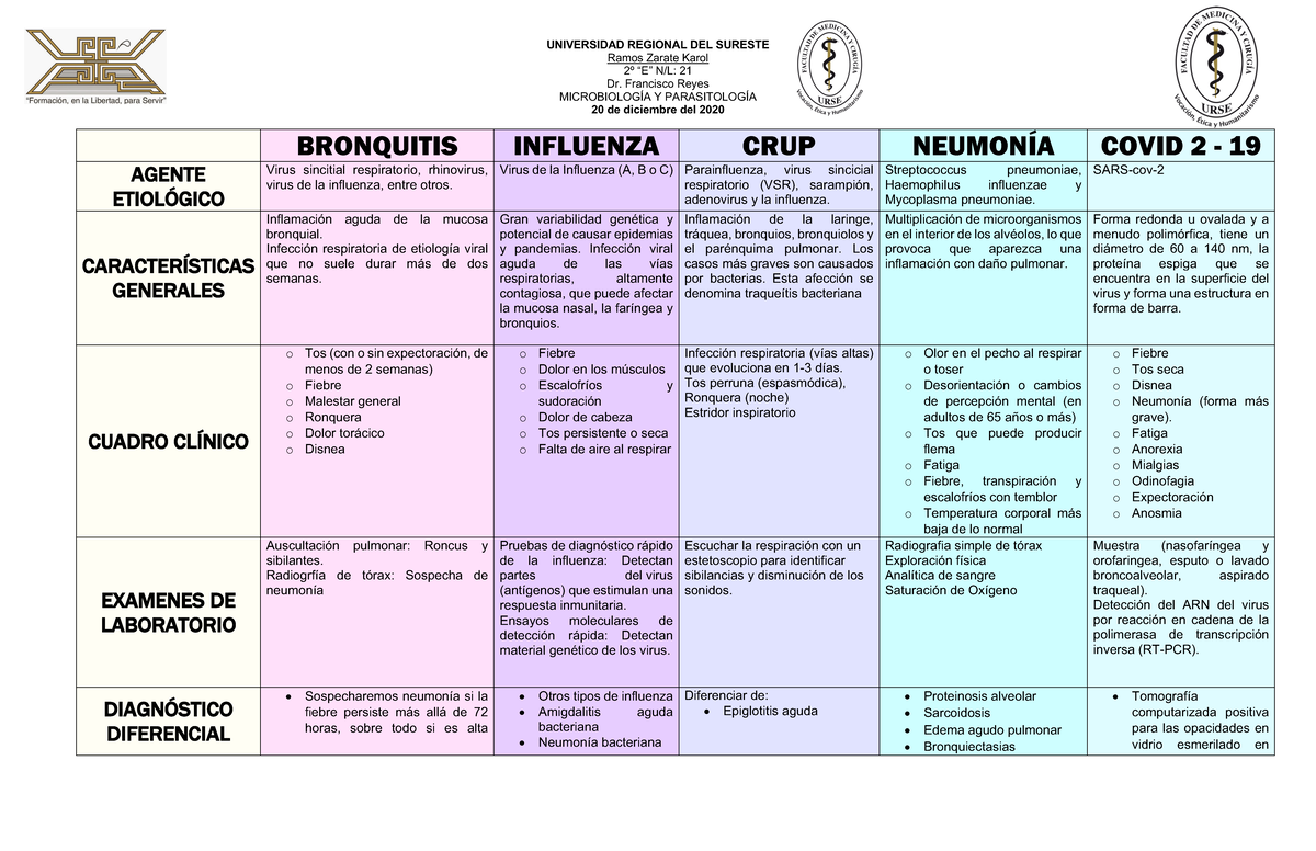 Cuadro Comparativo ENF. Virales - Ramos Zarate Karol - UNIVERSIDAD REGIONAL DEL SURESTE Ramos ...