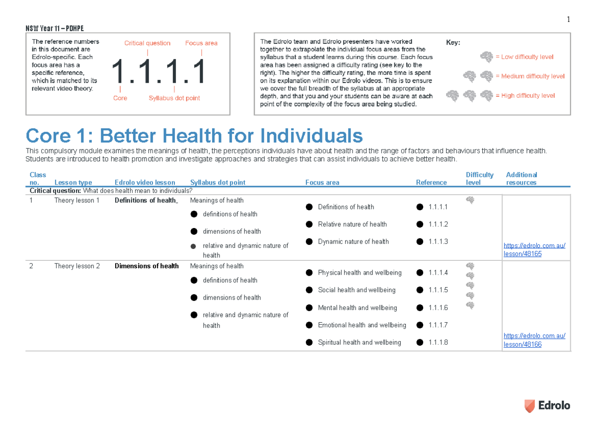 Edrolo Year 11 Pdhpe NOV20 - NSW Year 11 – PDHPE Core 1: Better Health ...