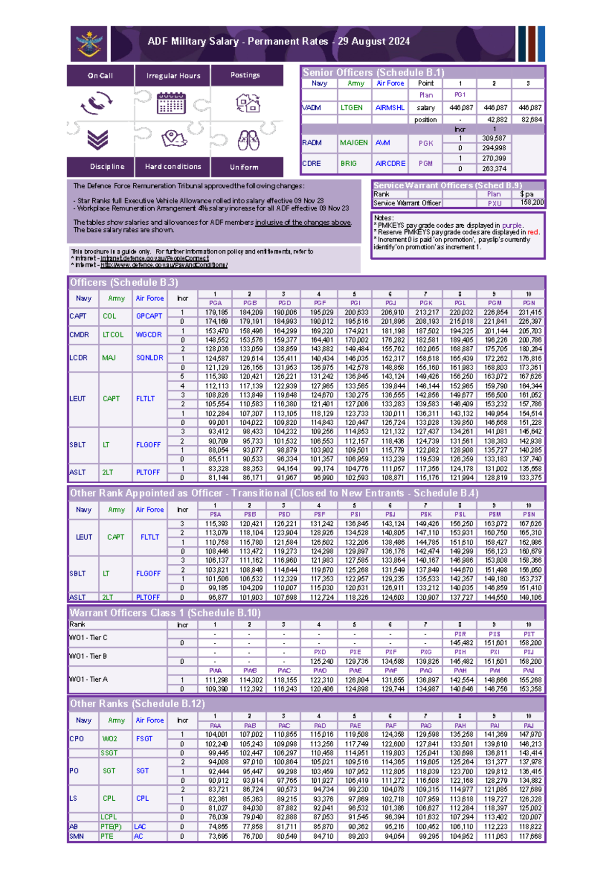 Pay sheets wef 20230525 - Senior Officers (Schedule B) Navy Army Air ...