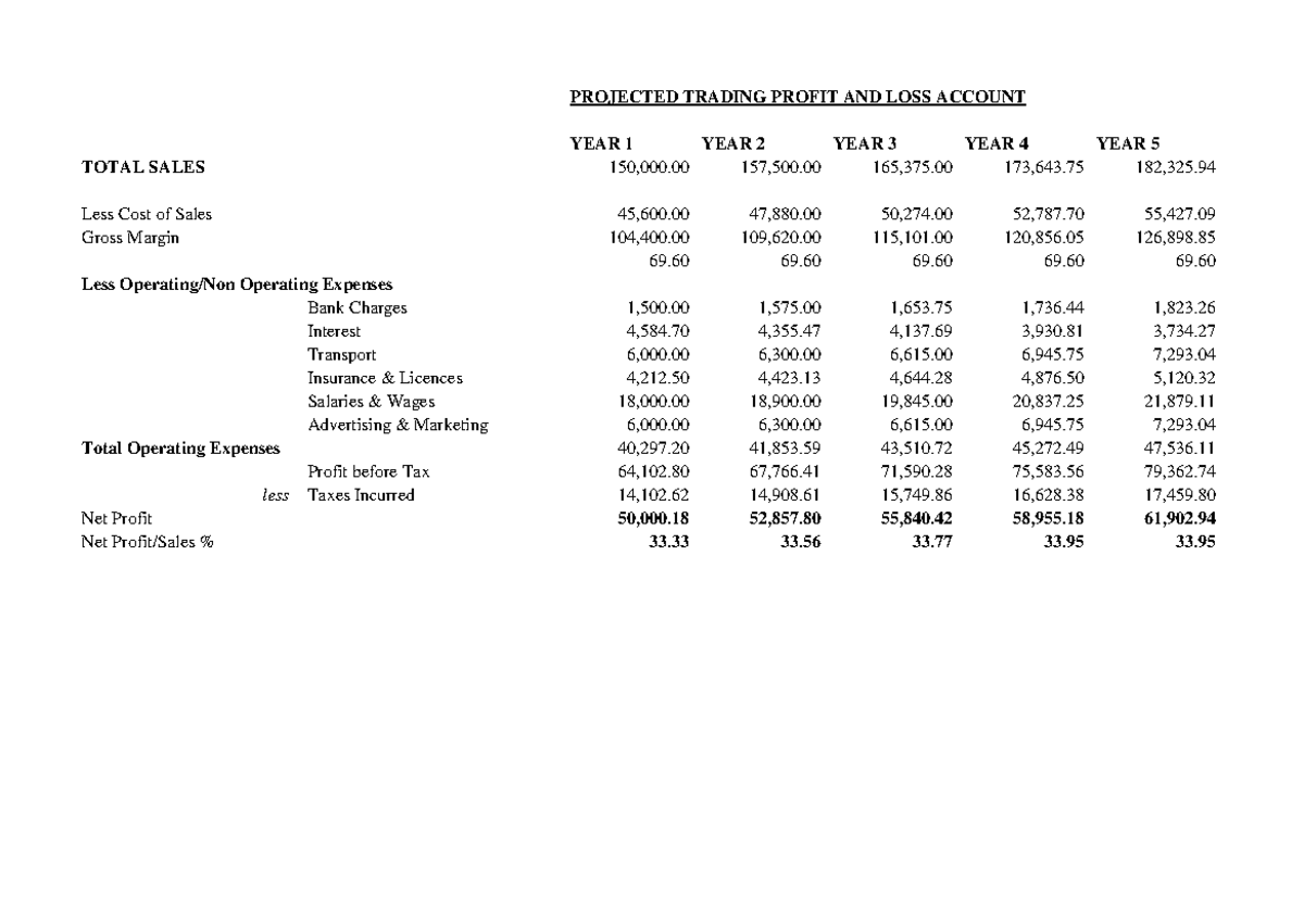 Profit & LOSS - PROJECTED TRADING PROFIT AND LOSS ACCOUNT - YEAR 1 YEAR ...