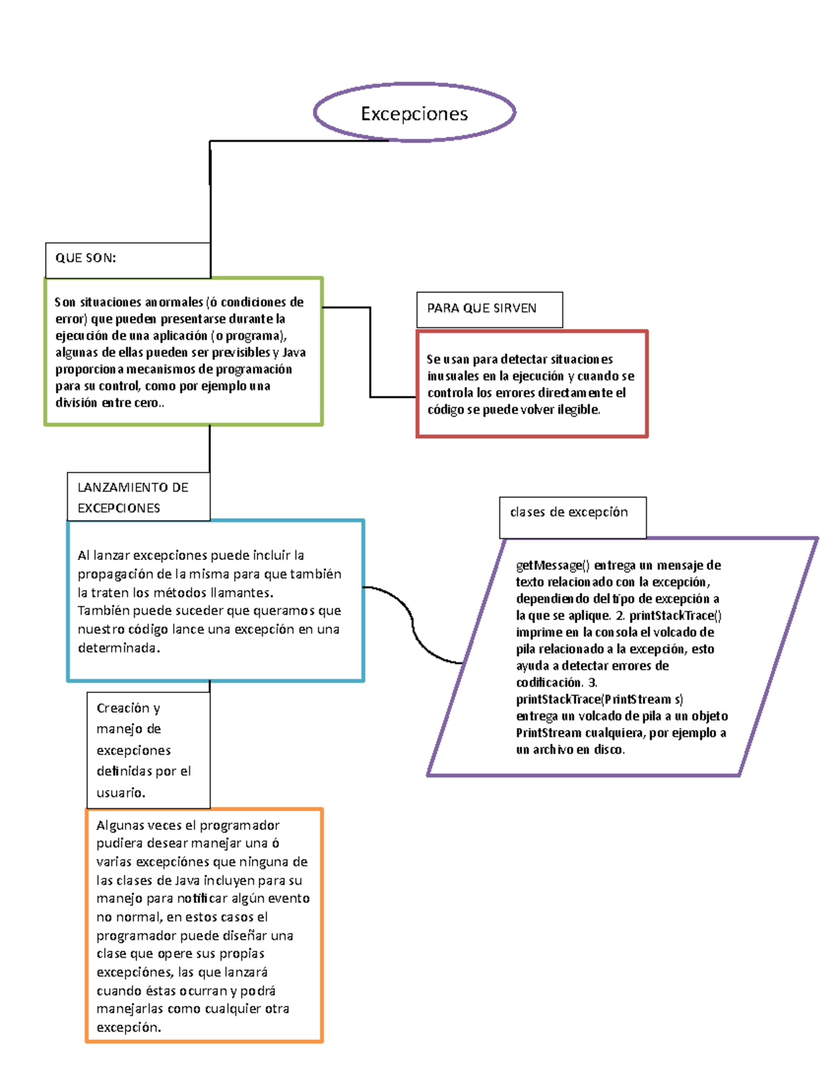 Mapa Mental - Programacion TEMA 5 - Creación y manejo de excepciones definidas por el usuario ...