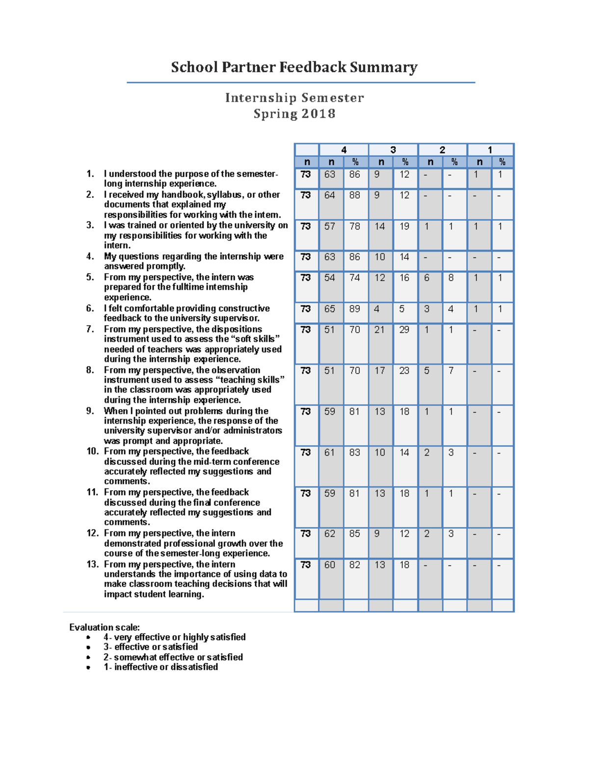 School-Partner-Summary Internship SP18 - School Partner Feedback ...