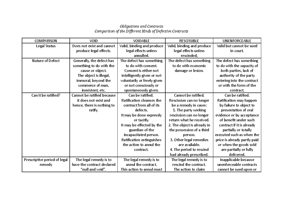 Defective Contracts Comparison - Obligations and Contracts Comparison ...