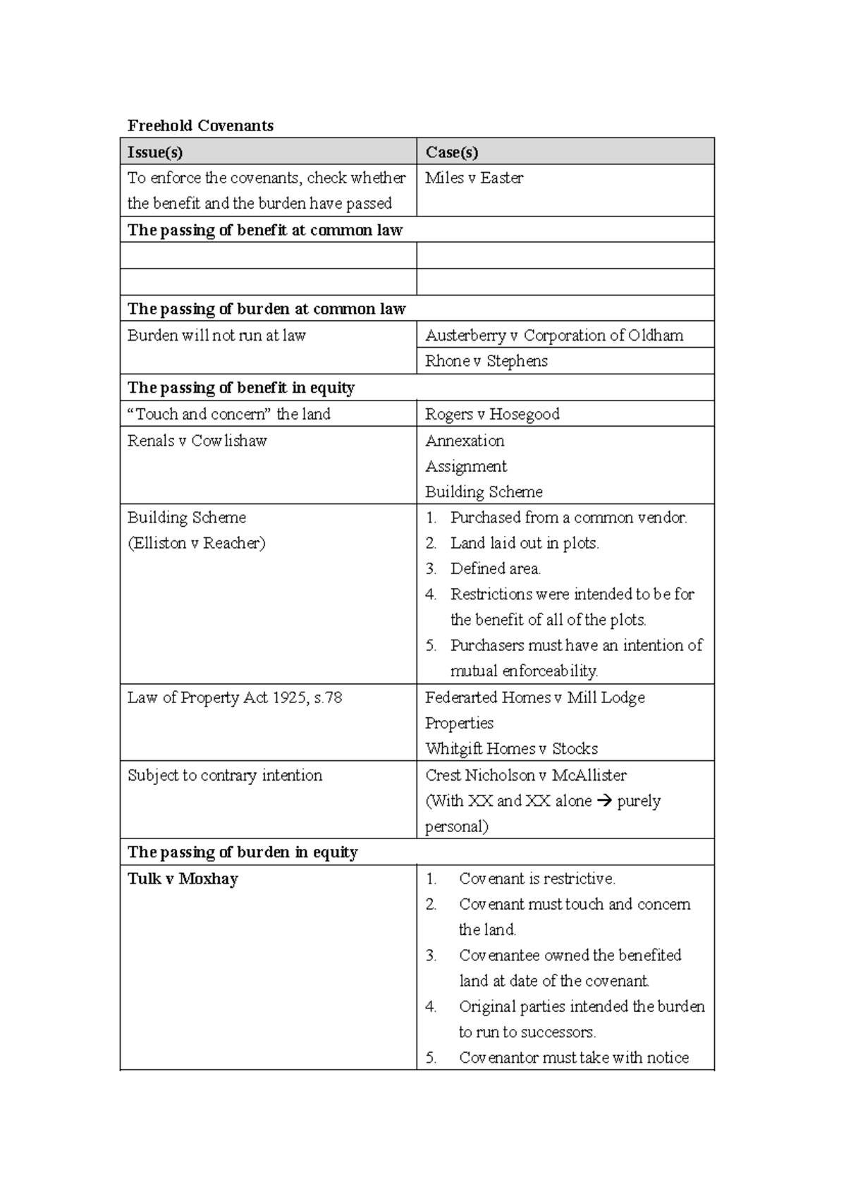 Land Law (Case List) - Freehold Covenants Issue(s) Case(s) To enforce ...