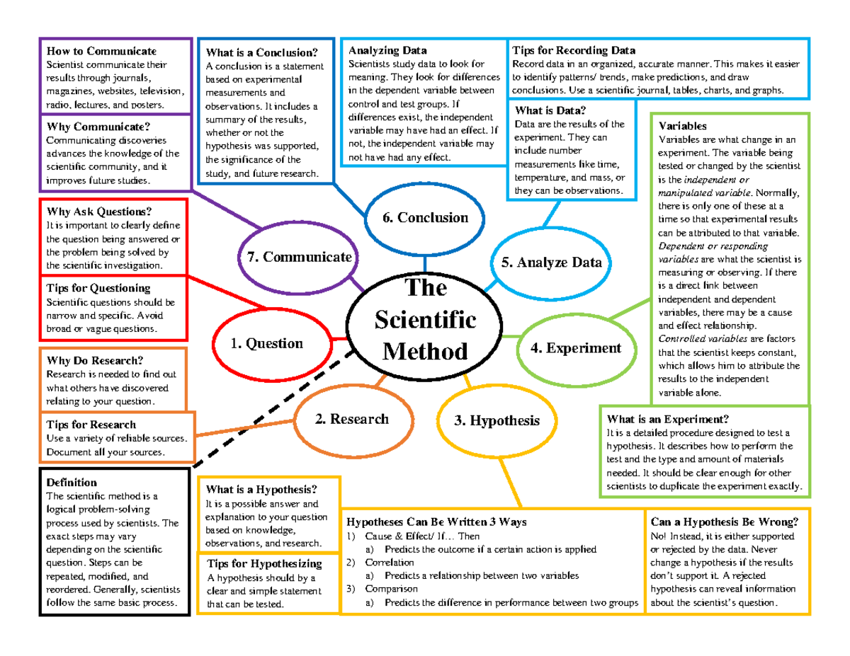 Scientific method mind mapping filled - 6. Conclusion 5. Analyze Data 4 ...