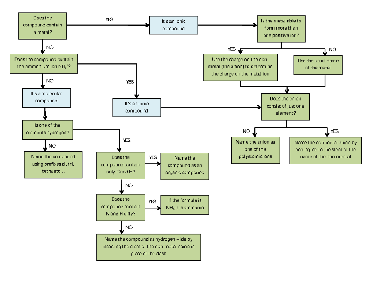 Naming Flowchart - Lecture note week 1 - Does t he com pound cont ain a ...