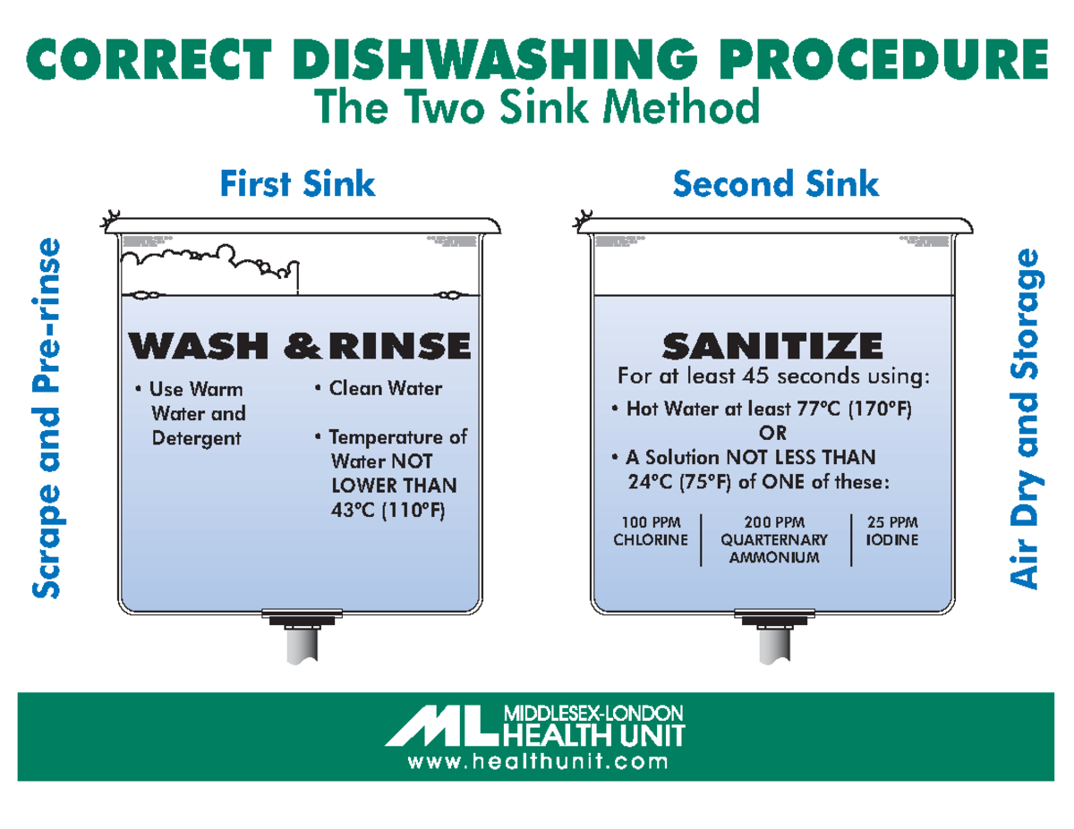 Correct dishwashing procedure the two sink method poster - Unit 17 ...