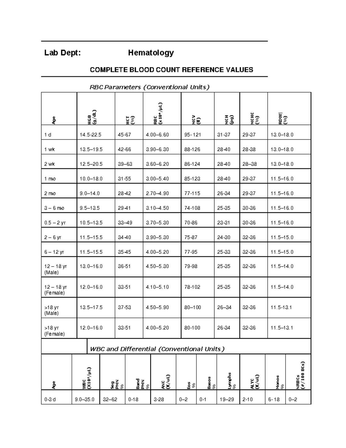 Cbc reference value table - Lab Dept: Hematology COMPLETE BLOOD COUNT ...