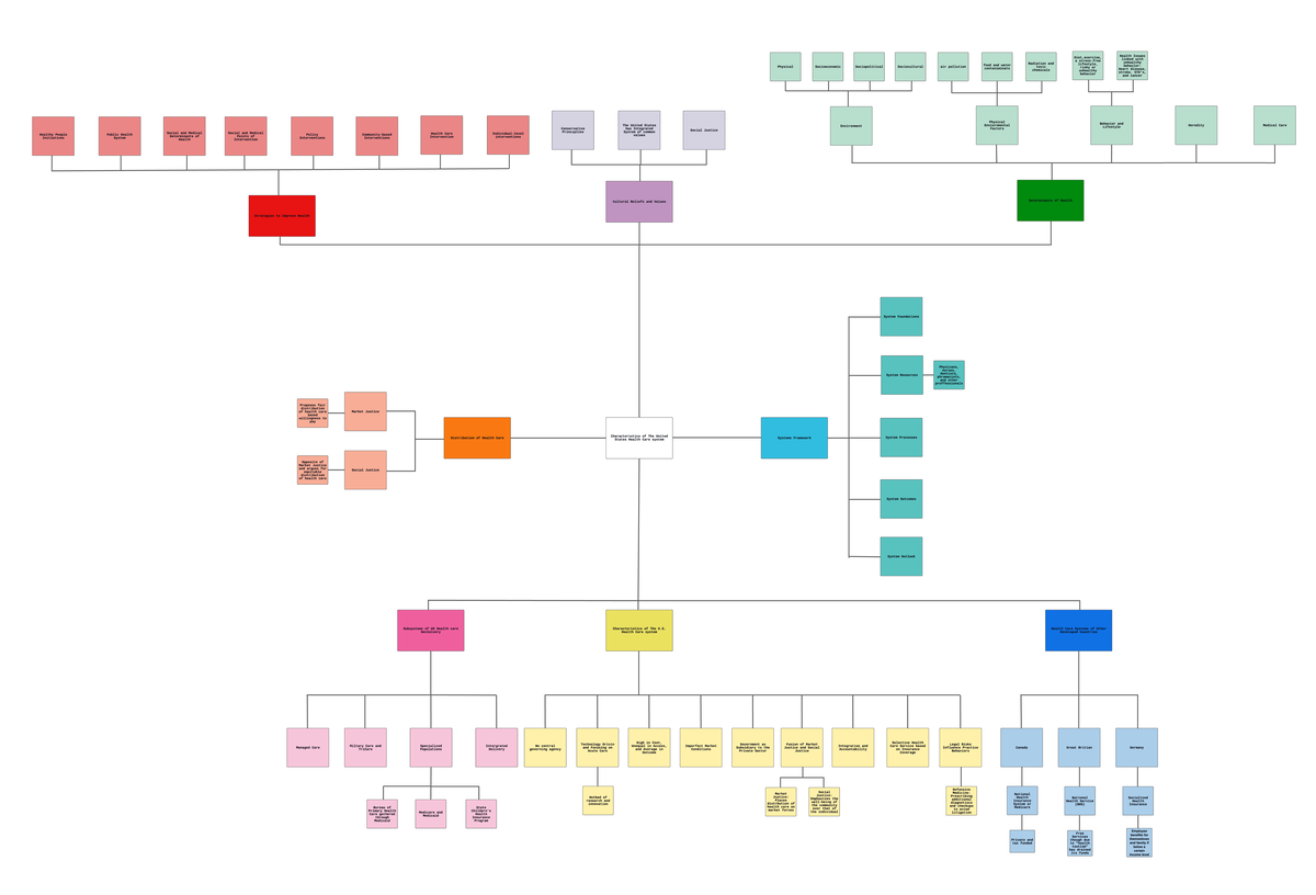 Module 1 Assignment 1 Flow Chart and Mind Ma - Char act er i st i cs of ...