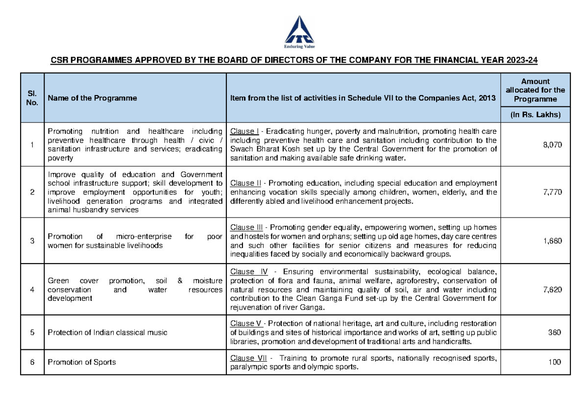 ITC csr-programmes-23-24 - CSR PROGRAMMES APPROVED BY THE BOARD OF DIRECTORS OF THE COMPANY FOR ...