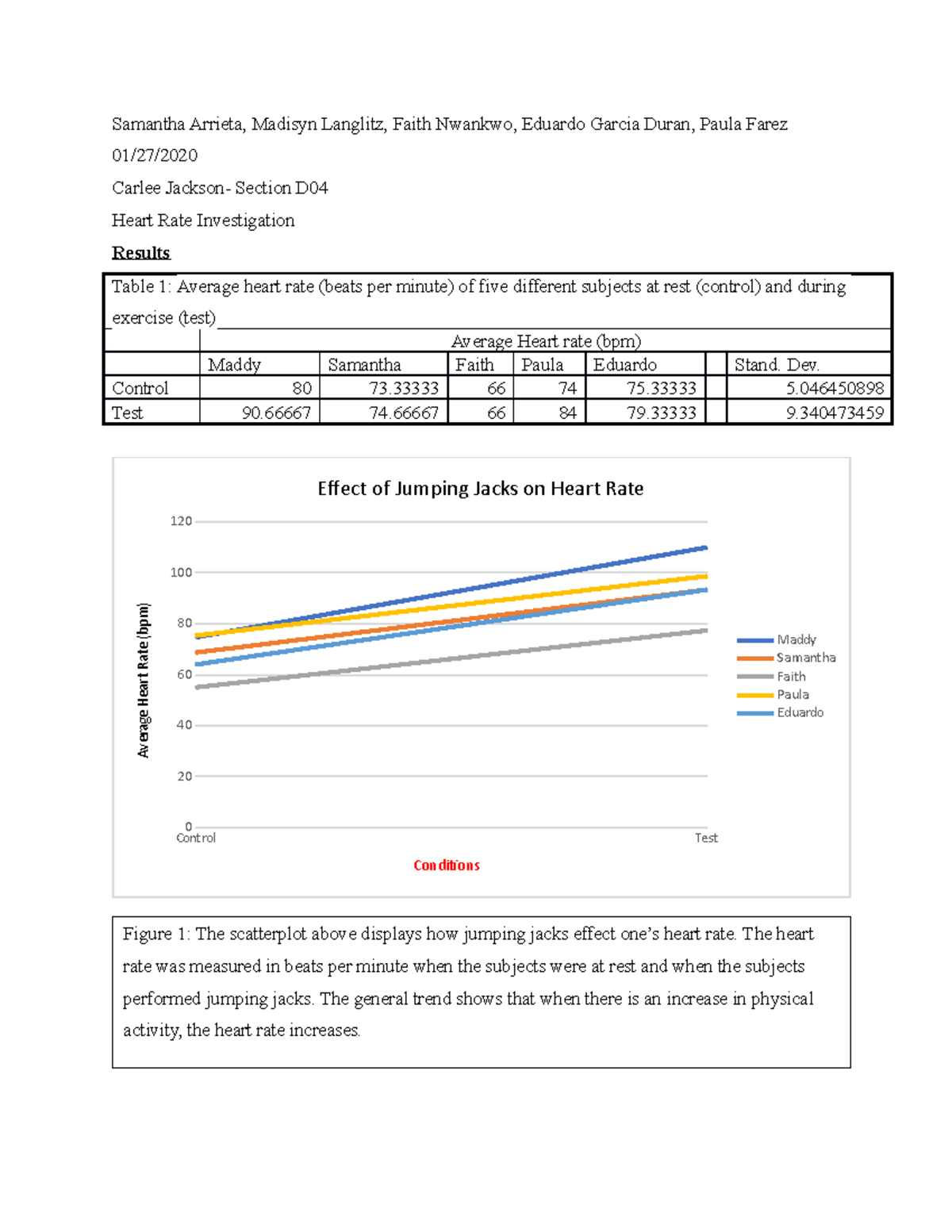Heart Rate Investigation - Samantha Arrieta, Madisyn Langlitz, Faith ...