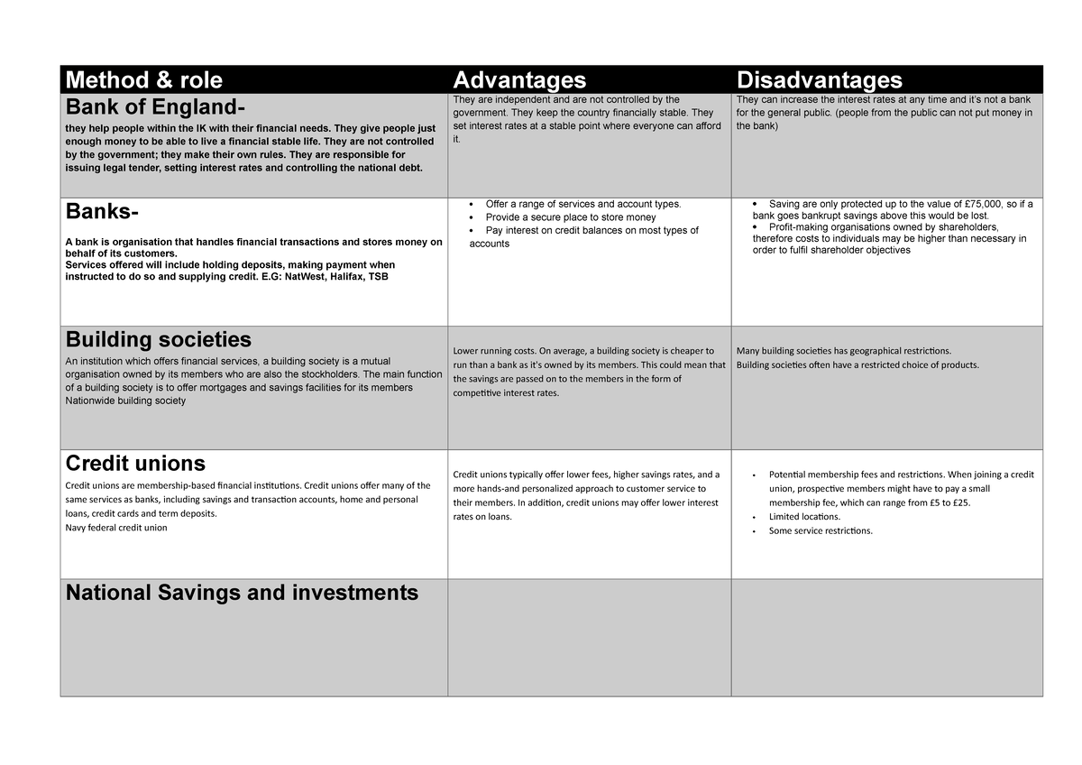 B1 Worksheet - notes - Method & role Advantages Disadvantages Bank of ...