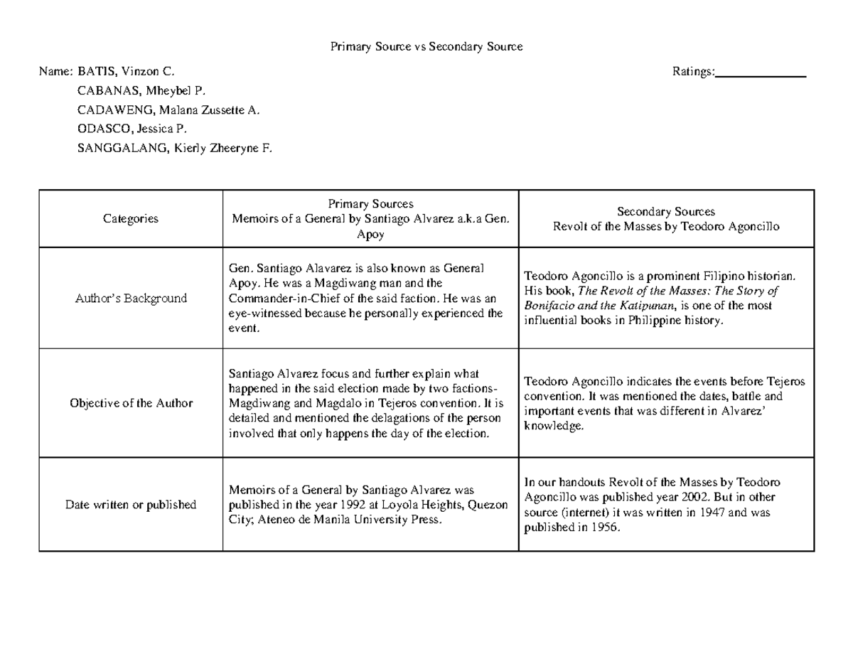 430233836 Primary Source vs Secondary Source Ritph docx - Primary ...