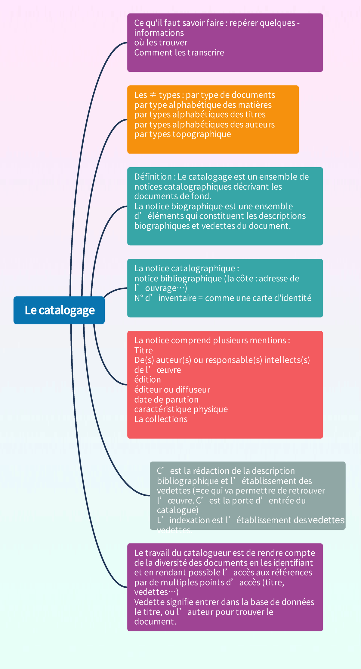 Le catalogage - Le catalogage Ce qu'il faut savoir faire : repérer quelques - informations - Studocu
