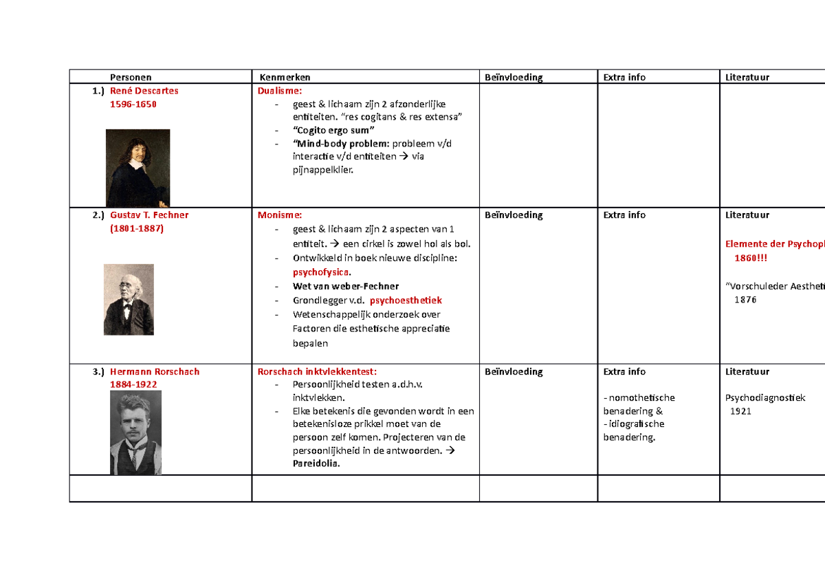 Personen Tijdslijn - samenvatting - Personen Kenmerken Beïnvloeding Extra info Literatuur 1 ...