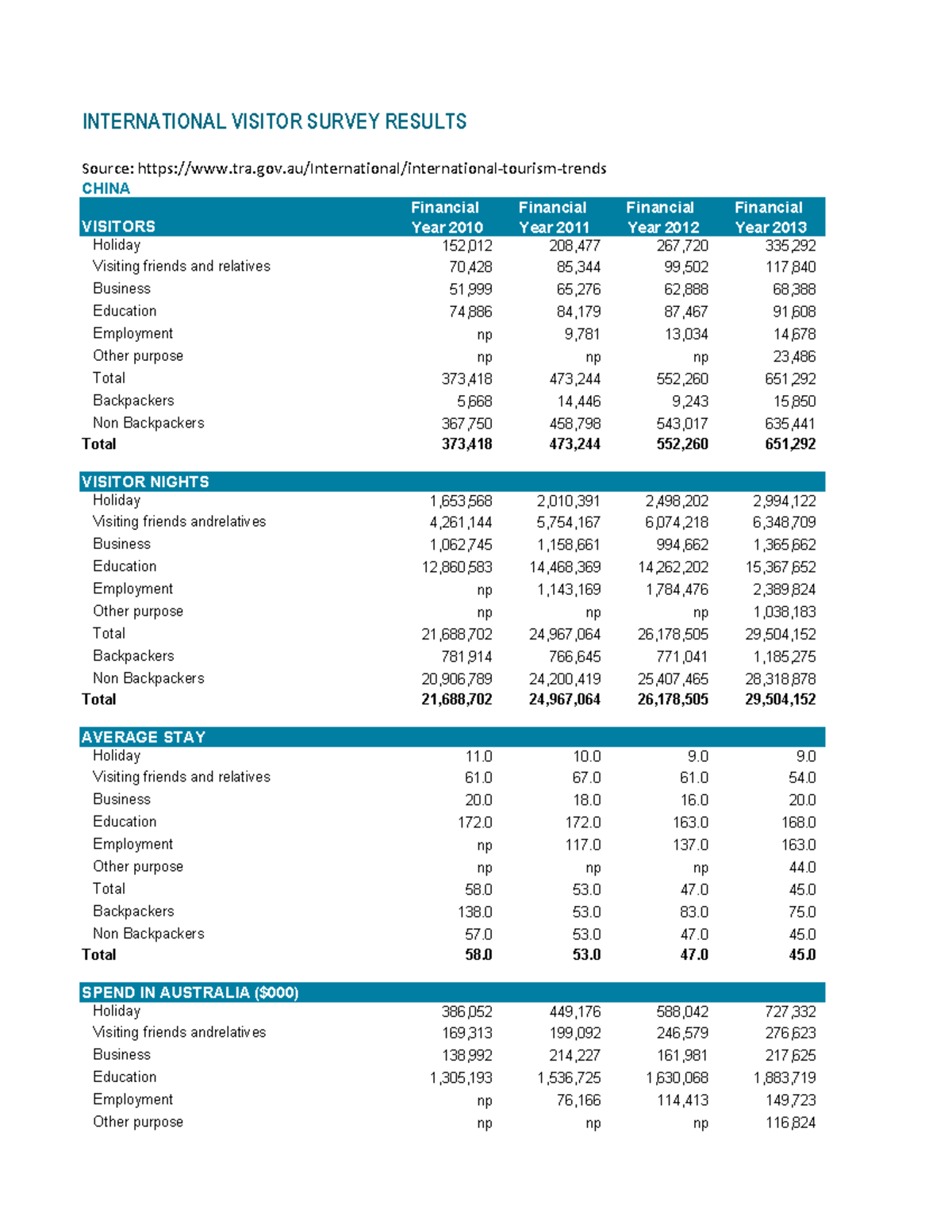 Tourism Trends Graphs - GRAPH - INTERNATIONAL VISITOR SURVEY RESULTS ...