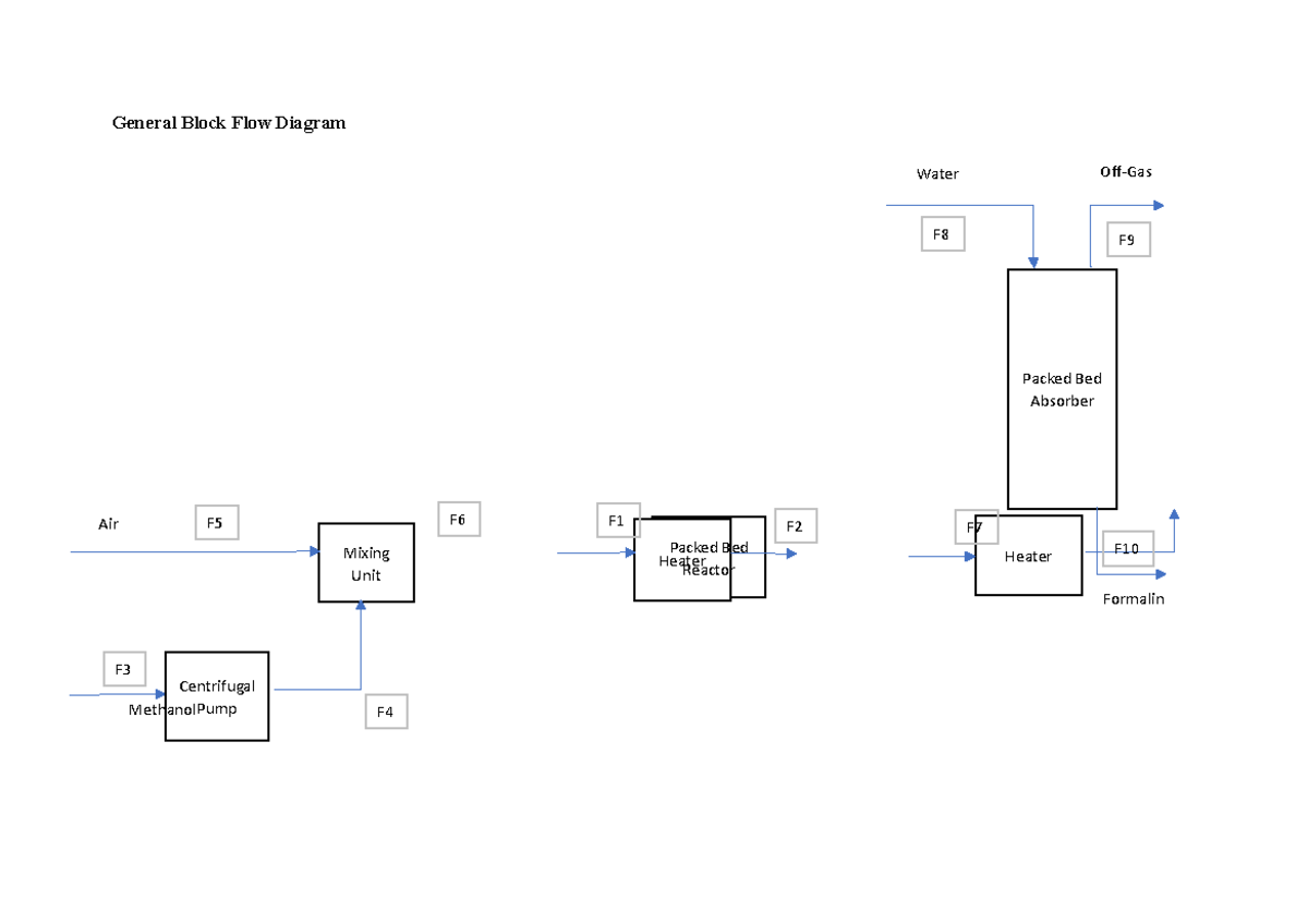 Simple Block Flow Diagram - General Block Flow Diagram Water Of-Gas F8 ...
