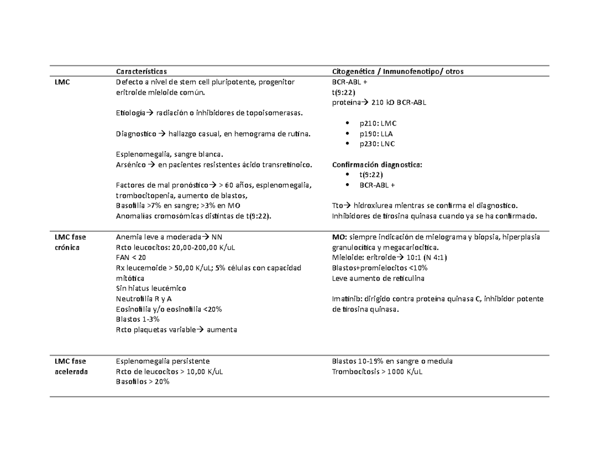 Resumen LMC, etc - Características Citogenética / Inmunofenotipo/ otros LMC Defecto a nivel de ...