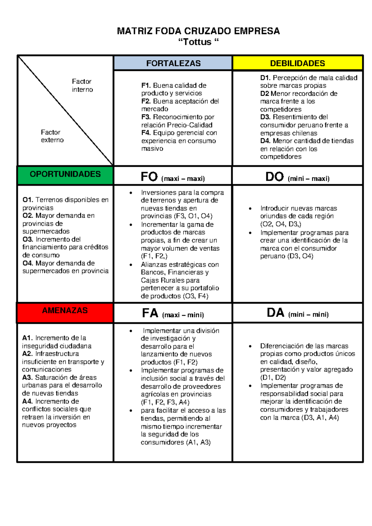 Foda-cruzado tottus - MATRIZ FODA CRUZADO EMPRESA “Tottus “ FORTALEZAS ...