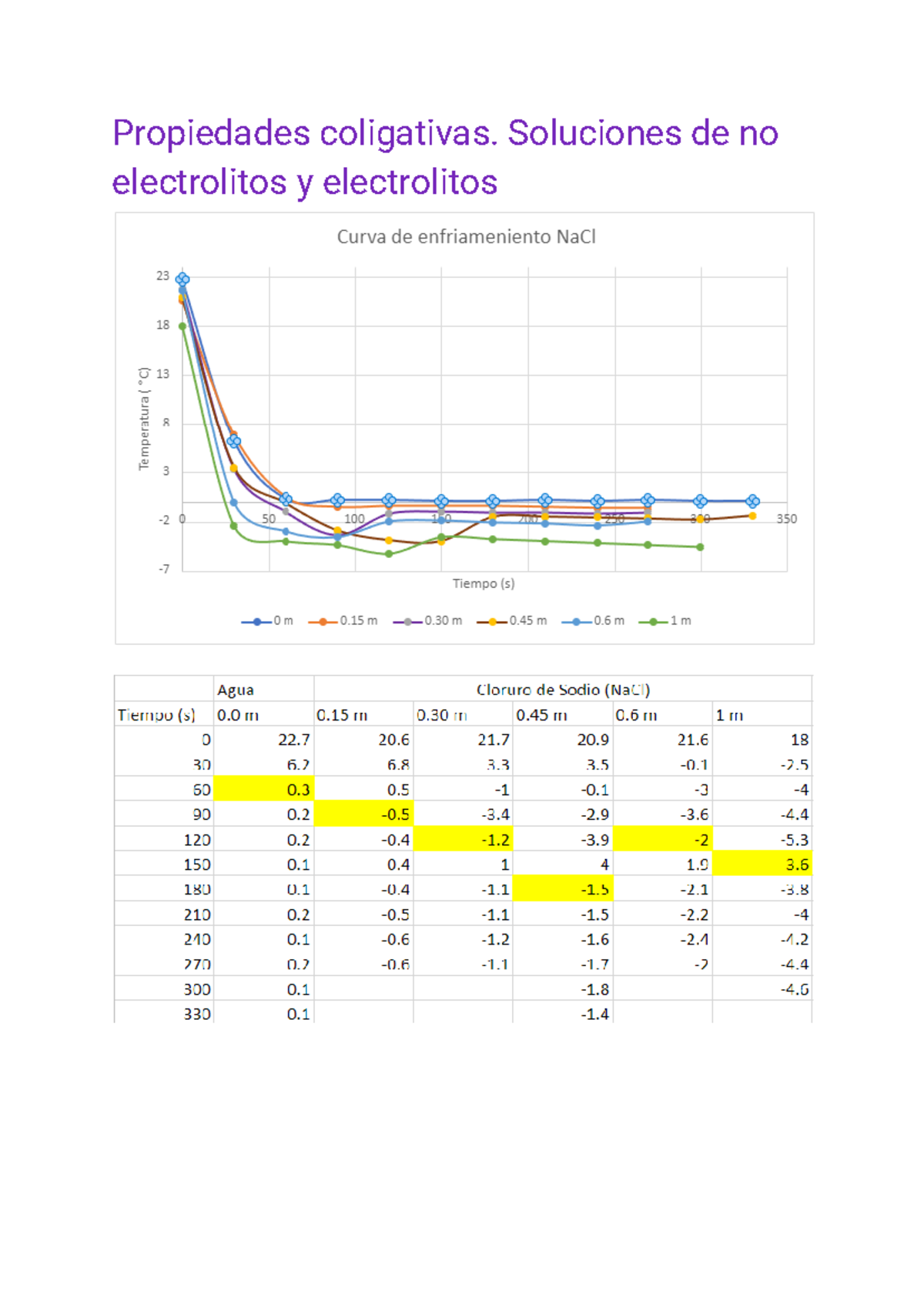Reporte electrolisis y no electrolitos - Propiedades coligativas. Soluciones de no electrolitos ...