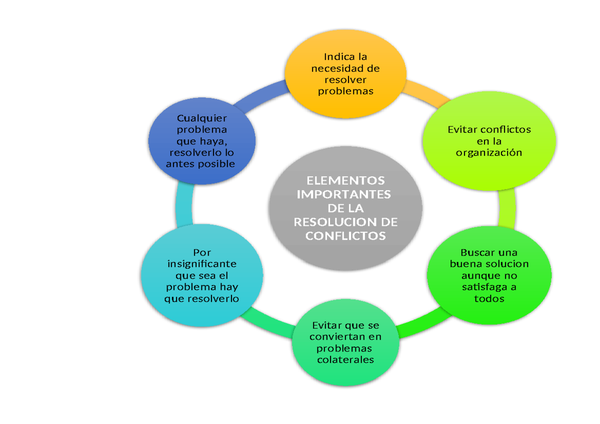 Mapa conceptual de los elementos mas importantes del principio ...