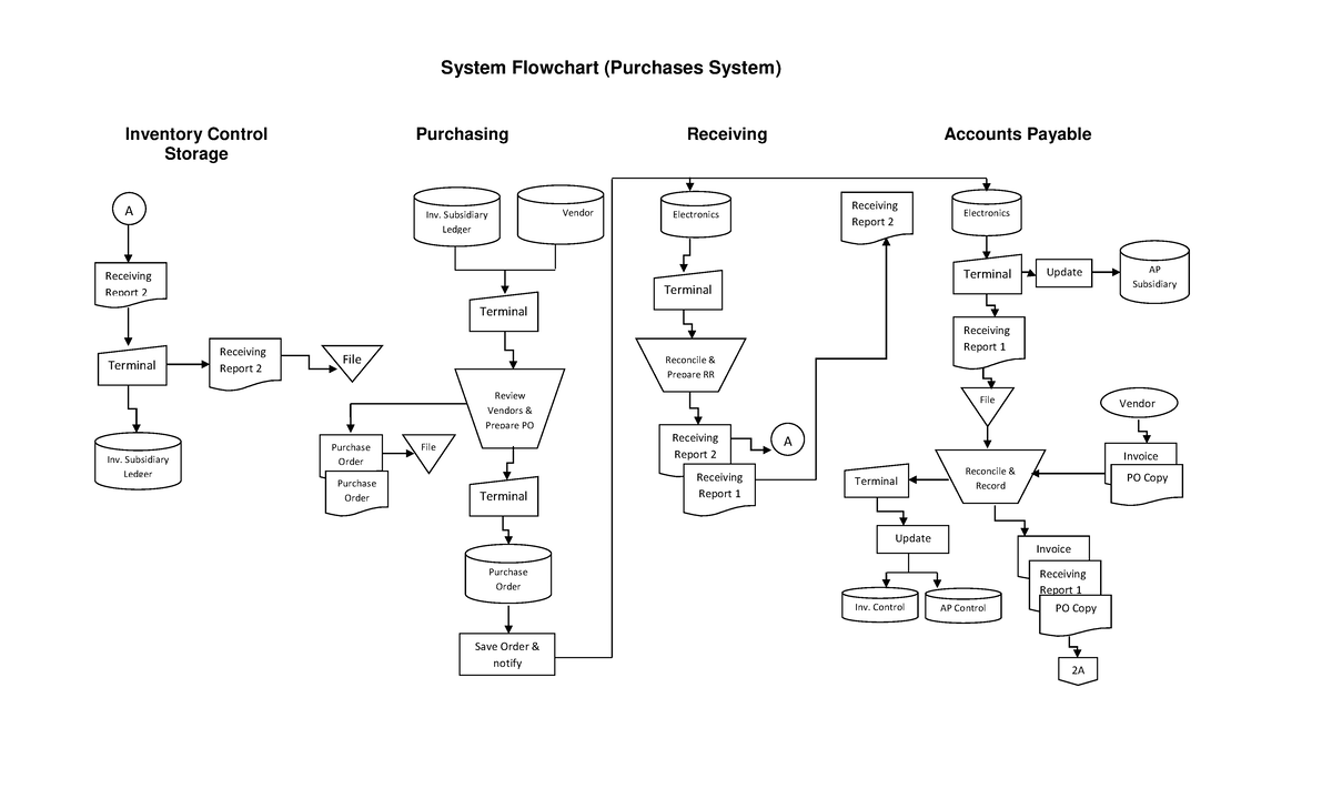 System Flowchart - Inventory Control Storage Purchasing Receiving ...
