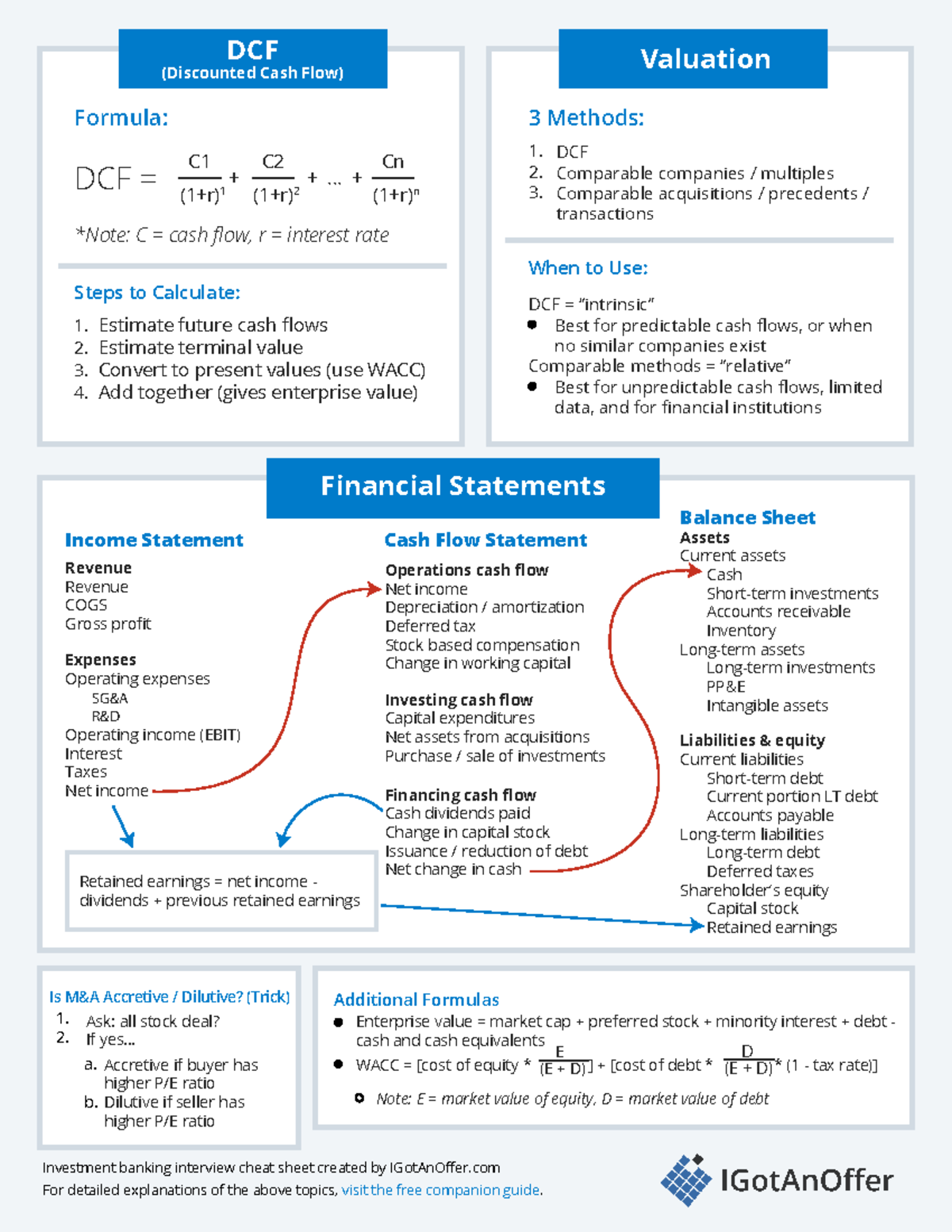 Cheat sheet technical interview - Investment banking interview cheat ...