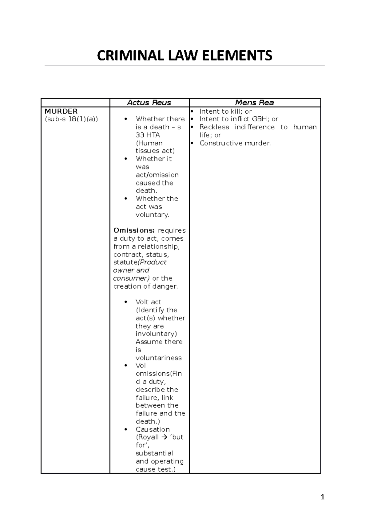 Criminal-LAW- Elements - CRIMINAL LAW ELEMENTS Actus Reus MURDER 18(1 ...