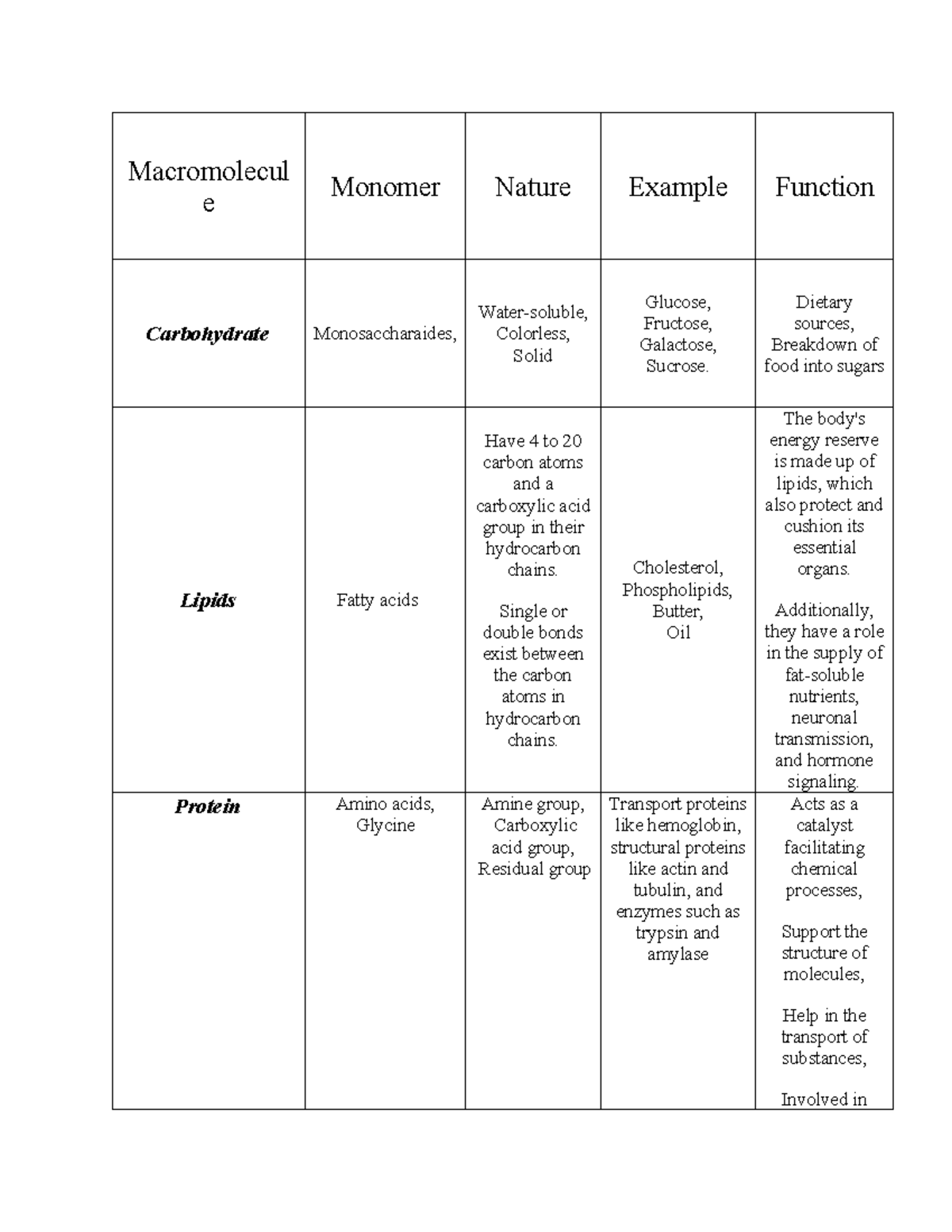 Macromolecules Table - Macromolecul e Monomer Nature Example Function ...