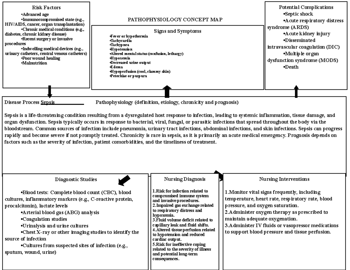 Sepsis - Fjlsdmlsmfksmfksmkde - PATHOPHYSIOLOGY CONCEPT MAP Disease ...