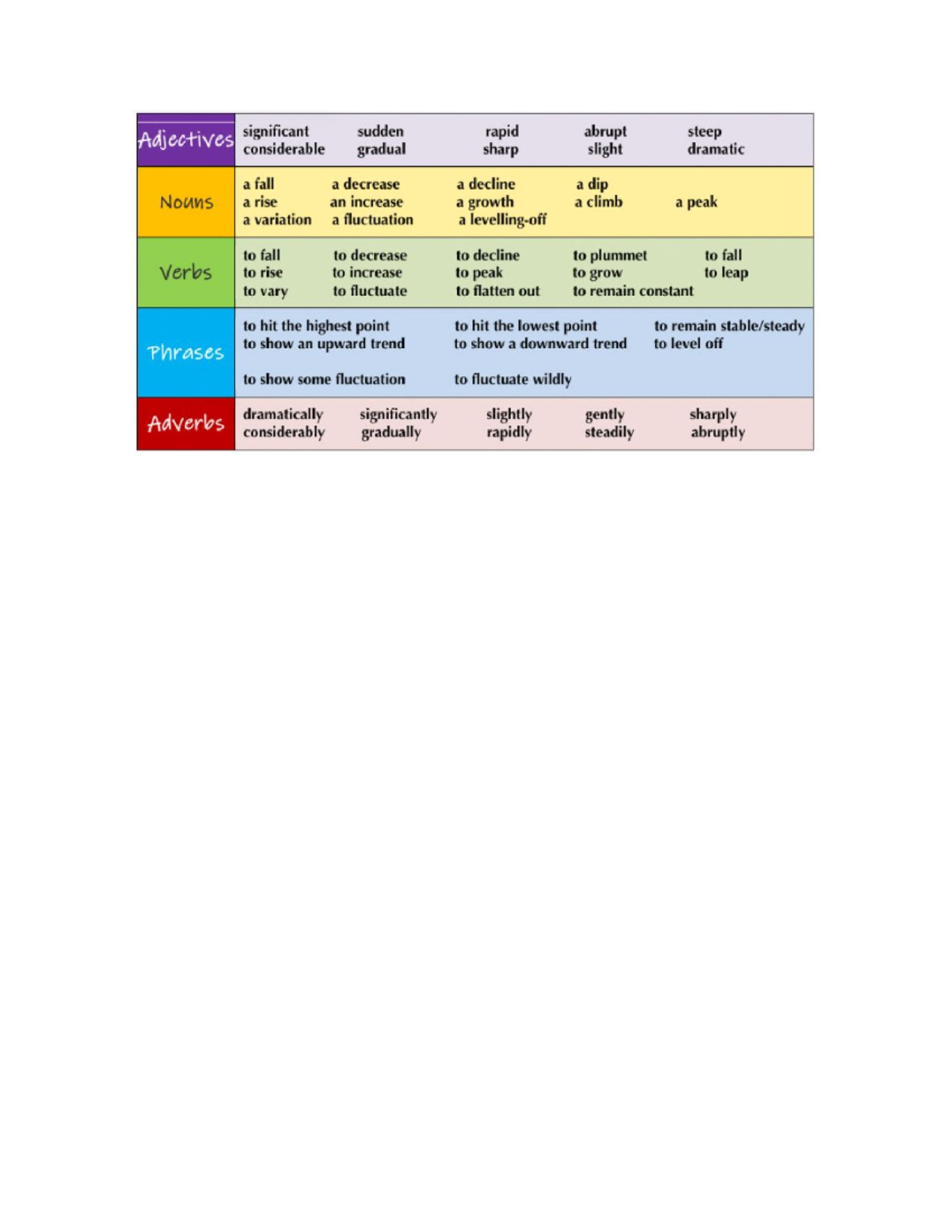 Tabla - Adjectives significant sudden rapid abrupt steep considerable ...