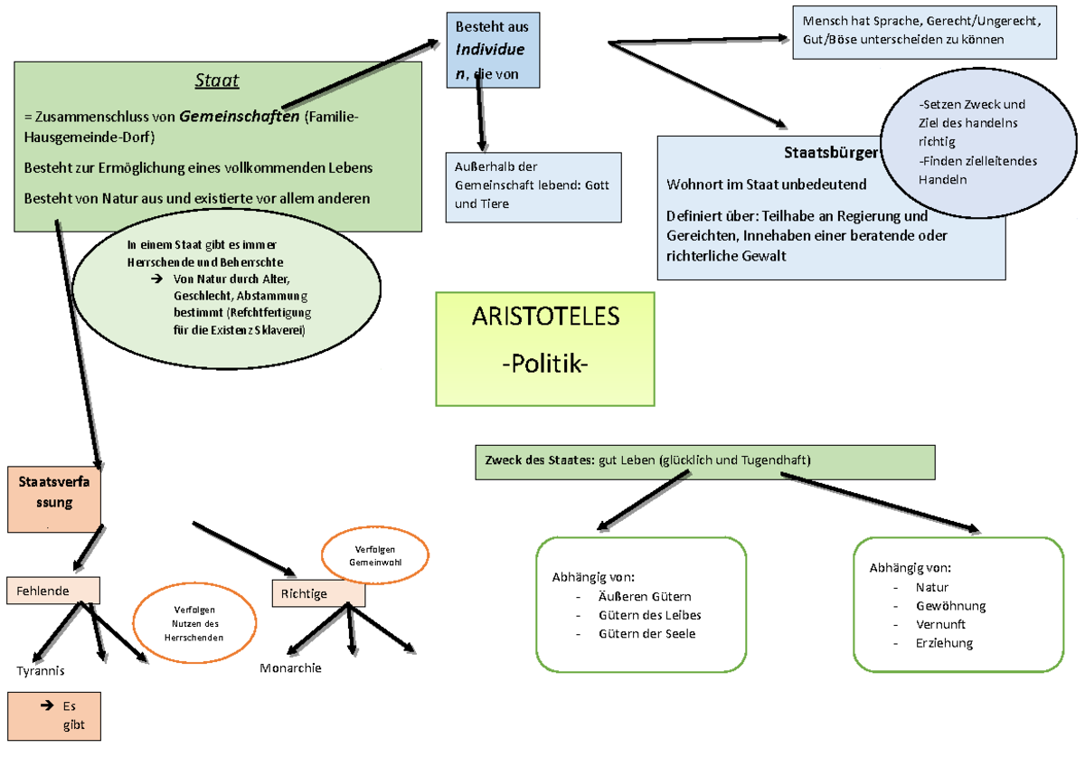 Tafelbild Aristoteles - Ziel des handelns Außerhalb der Gemeinschaft ...
