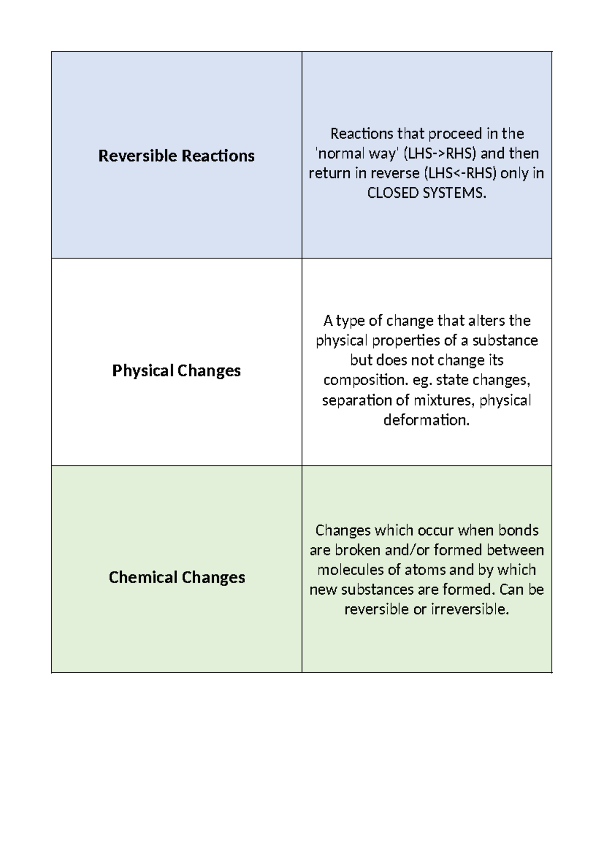 QCAA UNIT 3 and 4 Chemistry Flash Cards - Reversible Reactions ...